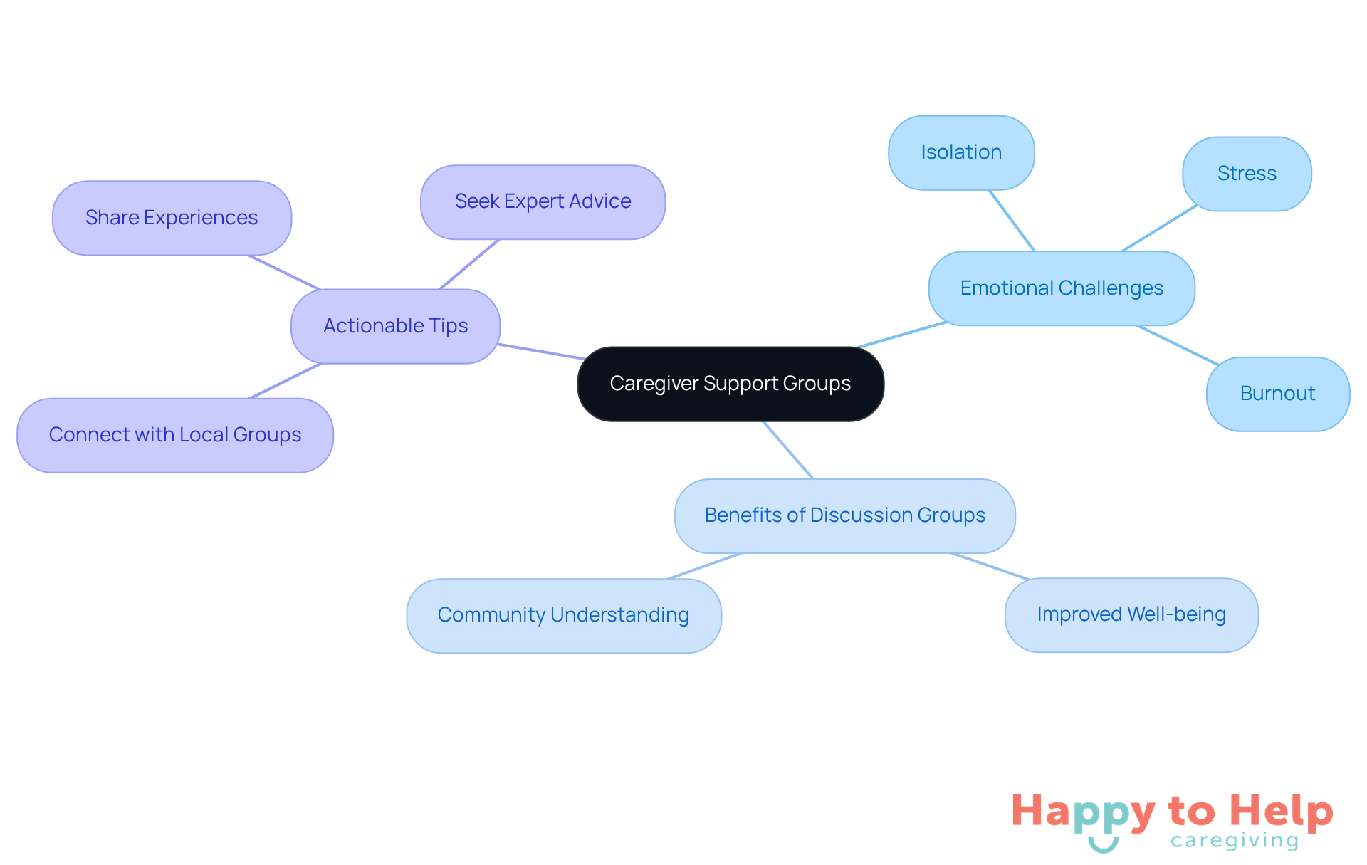 The central node represents the main topic of caregiver support groups. Each branch shows different aspects of the topic, helping you understand the emotional challenges, benefits, and practical steps to take.