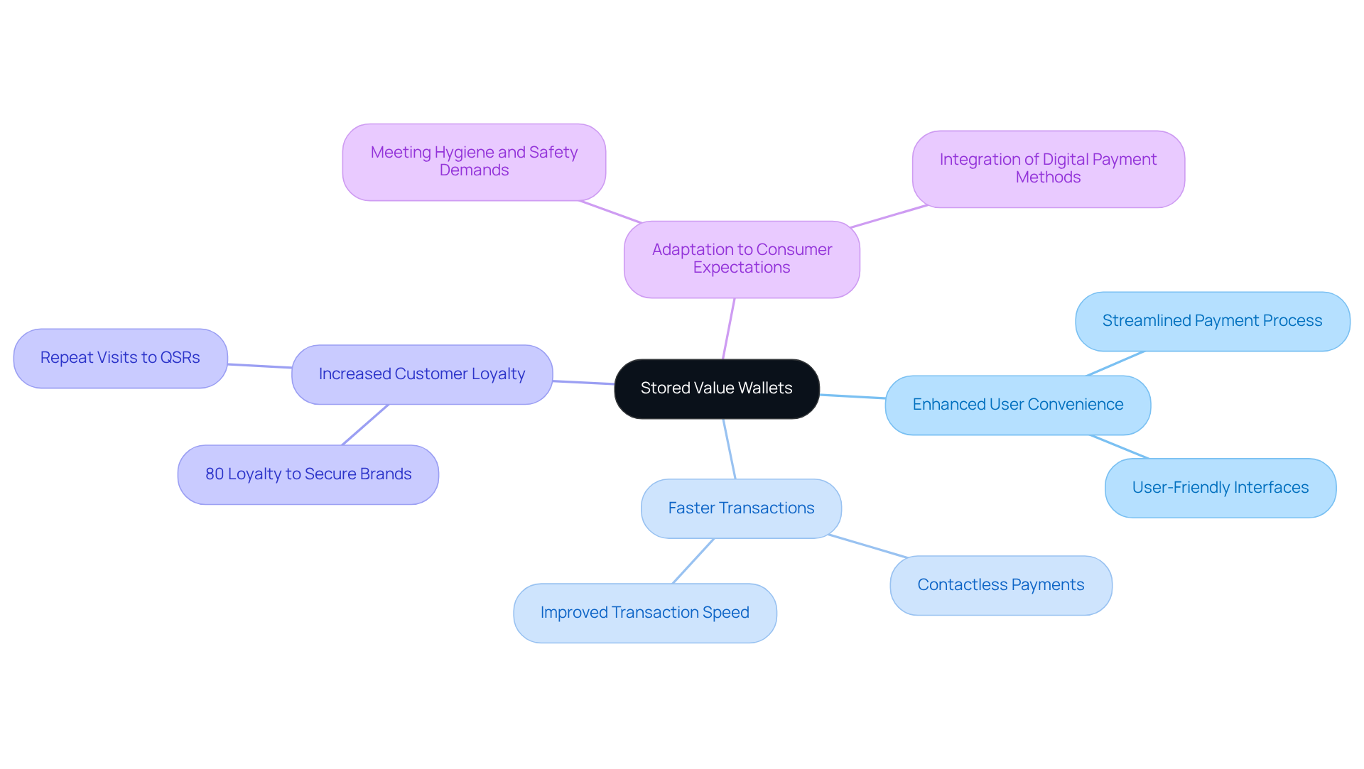 The central node represents stored value wallets, while the branches show how they improve customer experiences and business outcomes. Each branch highlights a specific benefit, making it easy to see the connections and importance of these wallets in today's market.