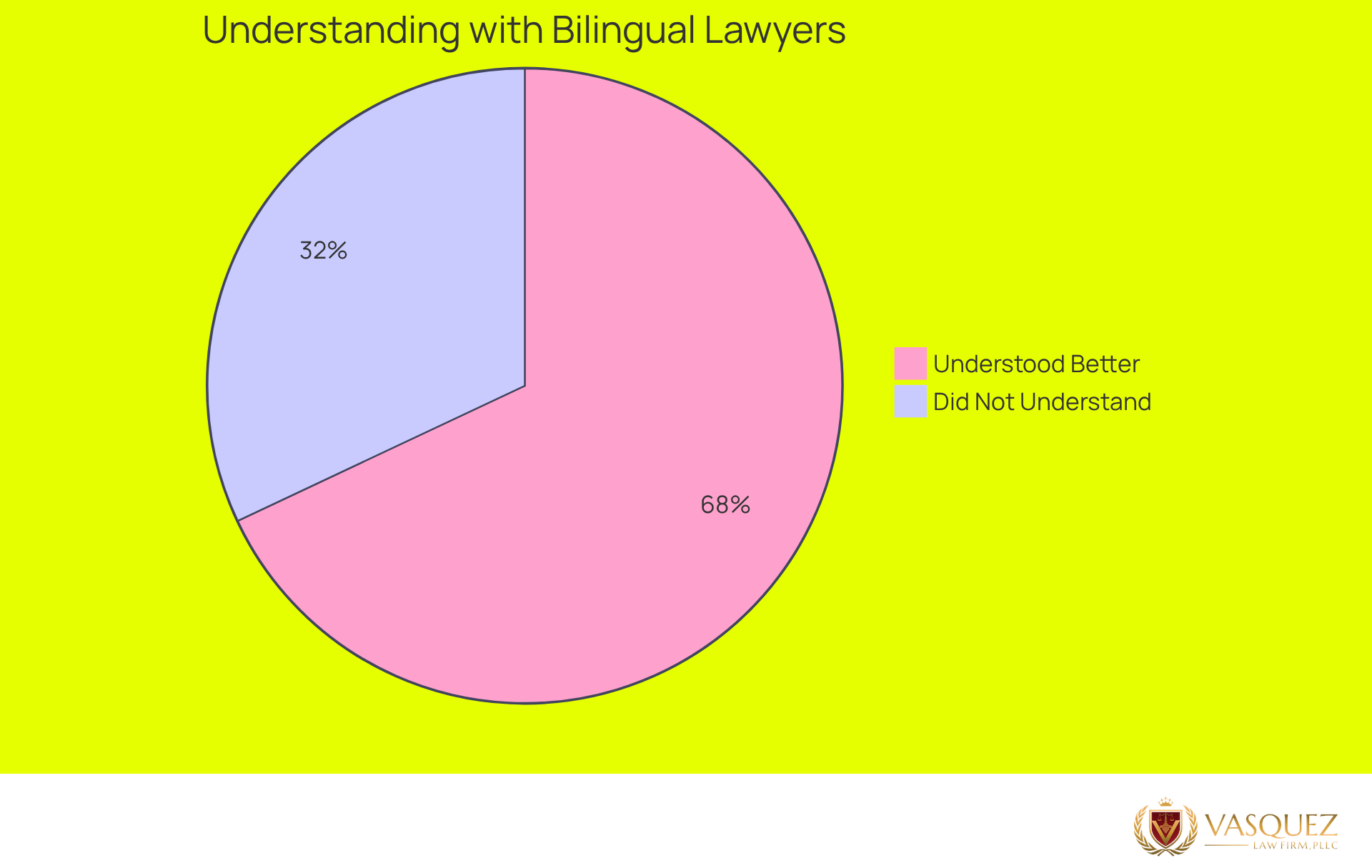 This pie chart shows how many clients felt they understood their cases better when working with a bilingual lawyer. The larger blue slice represents the 68% who benefited from bilingual communication, while the gray slice shows the 32% who did not feel the same way. This highlights the importance of language in legal advocacy. This pie chart shows how many clients felt they understood their cases better when working with a bilingual lawyer. The larger blue slice represents the 68% who benefited from bilingual communication, while the gray slice shows the 32% who did not feel the same way. This highlights the importance of language in legal advocacy.