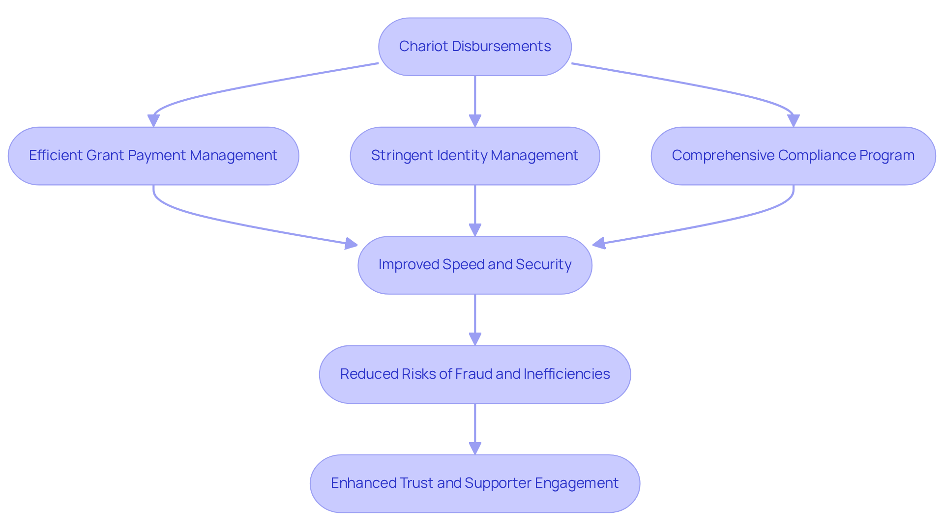 Follow the arrows to see how Chariot Disbursements improves grant payment processes, leading to better security, reduced risks, and ultimately, greater trust and engagement from supporters.