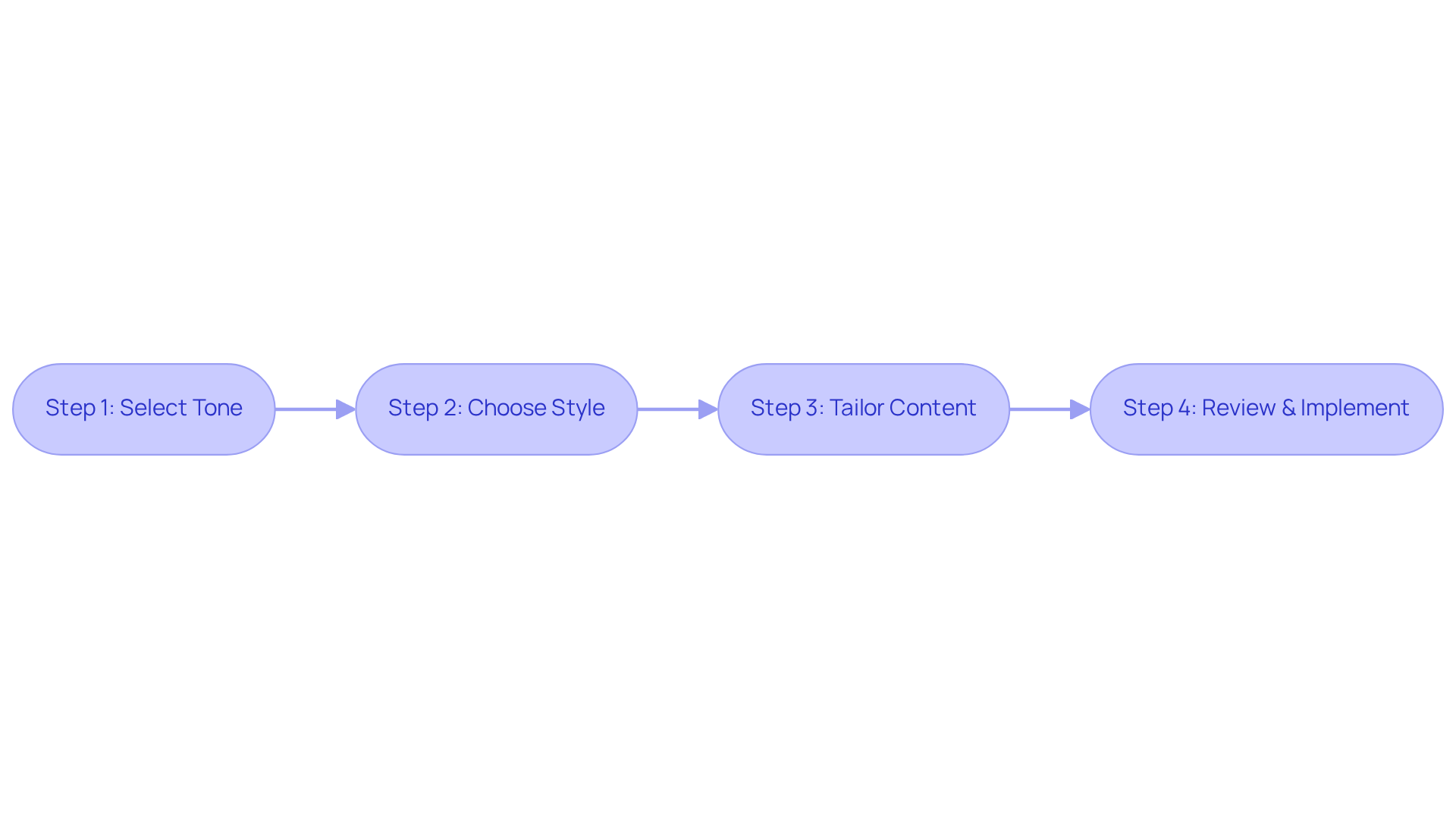 Each box represents a step in the process of tailoring messaging for guests. Follow the arrows to see how each step connects to create a personalized experience.