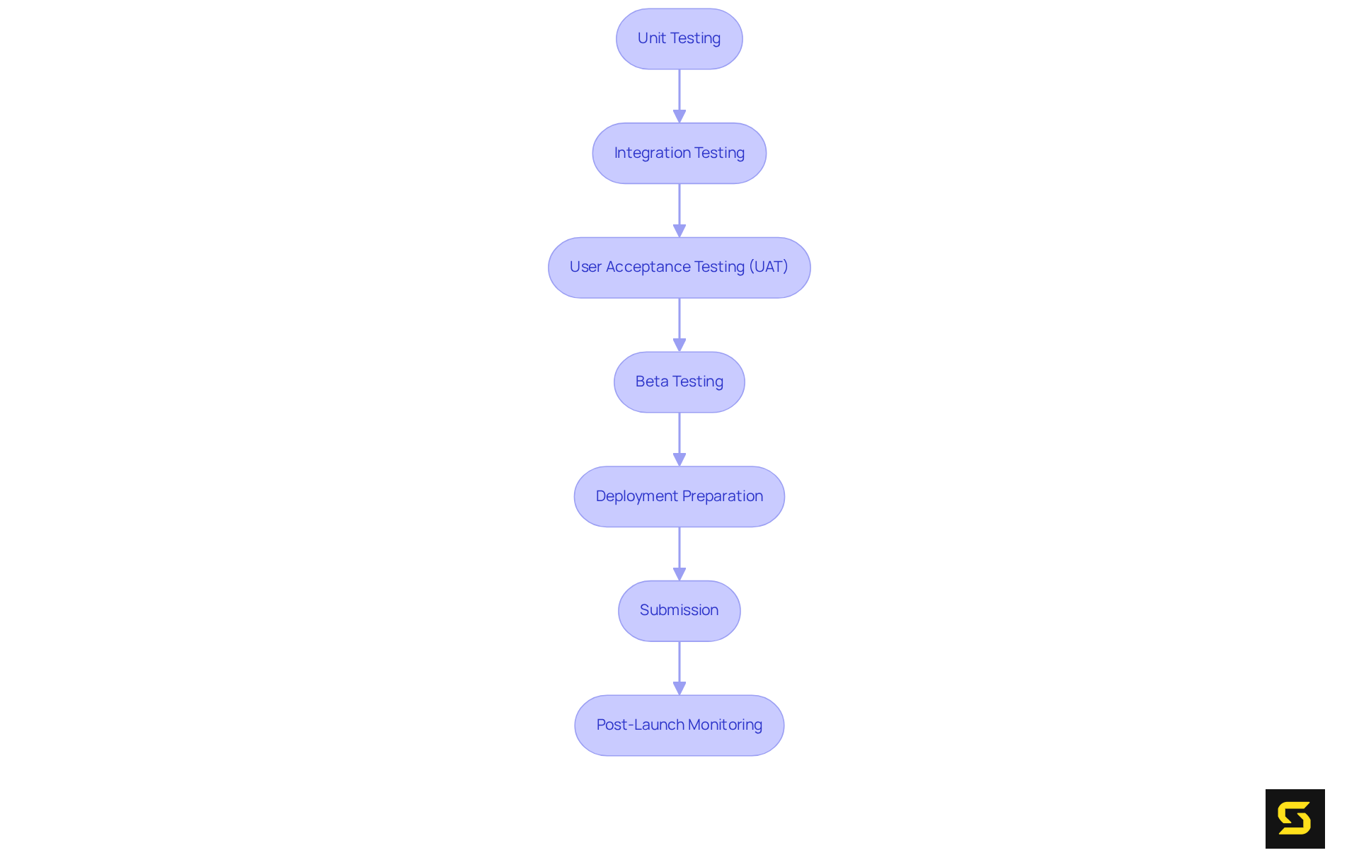 Each box represents a crucial step in getting your app ready for users. Follow the arrows to see how each stage connects to the next, ensuring a smooth path from testing to launch. Each box represents a crucial step in getting your app ready for users. Follow the arrows to see how each stage connects to the next, ensuring a smooth path from testing to launch.