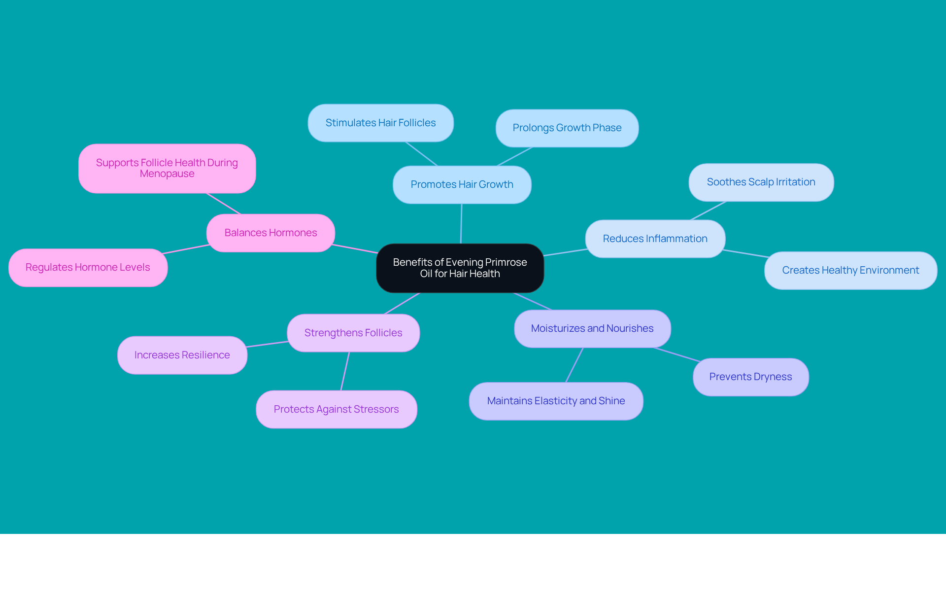 The central node represents the overall theme, while each branch highlights a specific benefit of EPO for hair. The sub-branches provide additional details, making it easy to understand how EPO can improve hair health.