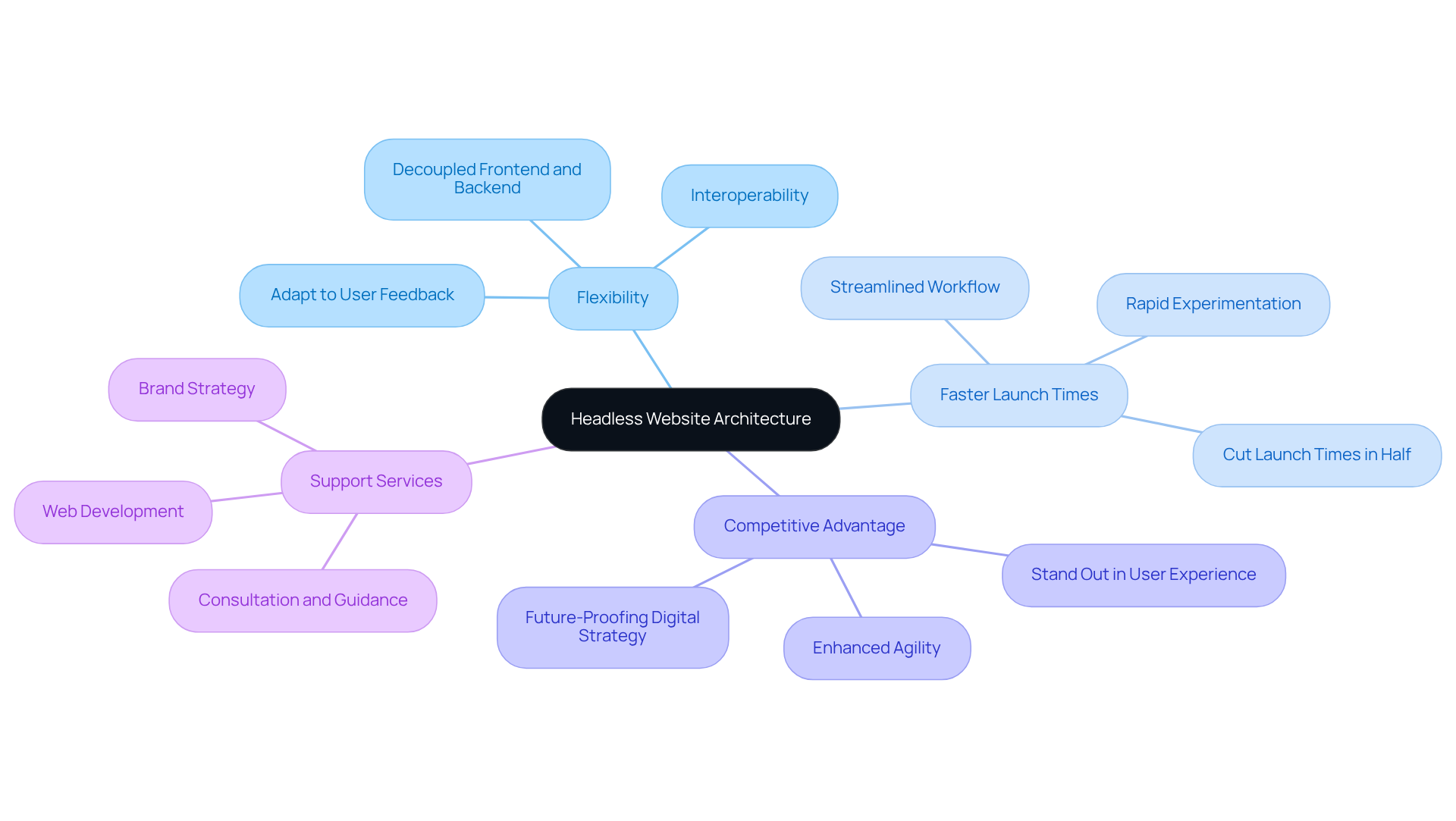 This mindmap starts with the main idea of headless website architecture at the center. Each branch represents a key benefit or aspect of this architecture, showing how they relate to the central theme. Follow the branches to explore how headless architecture can enhance flexibility and support your business goals.