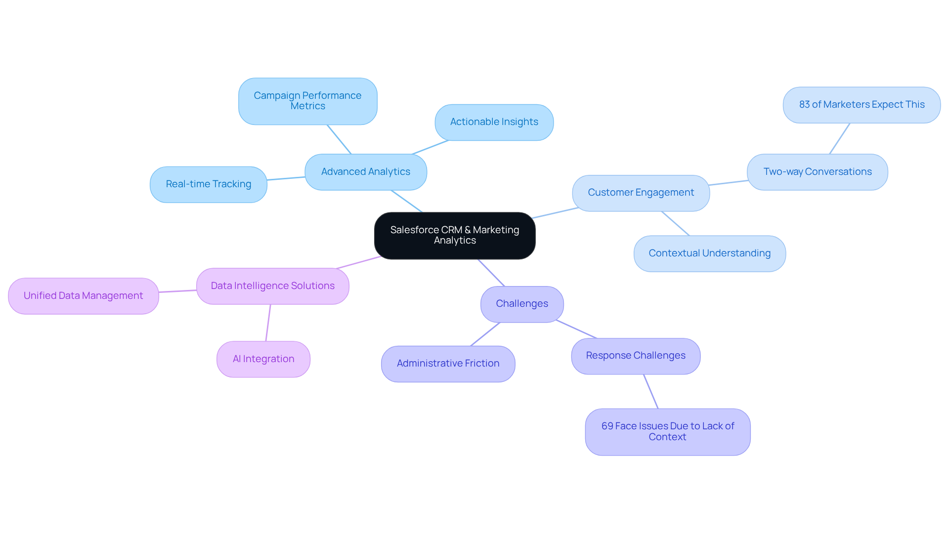 The central node represents Salesforce's role in marketing analytics, while branches show key features, challenges, and insights that marketers face. Each percentage highlights a significant statistic related to marketing expectations and challenges.