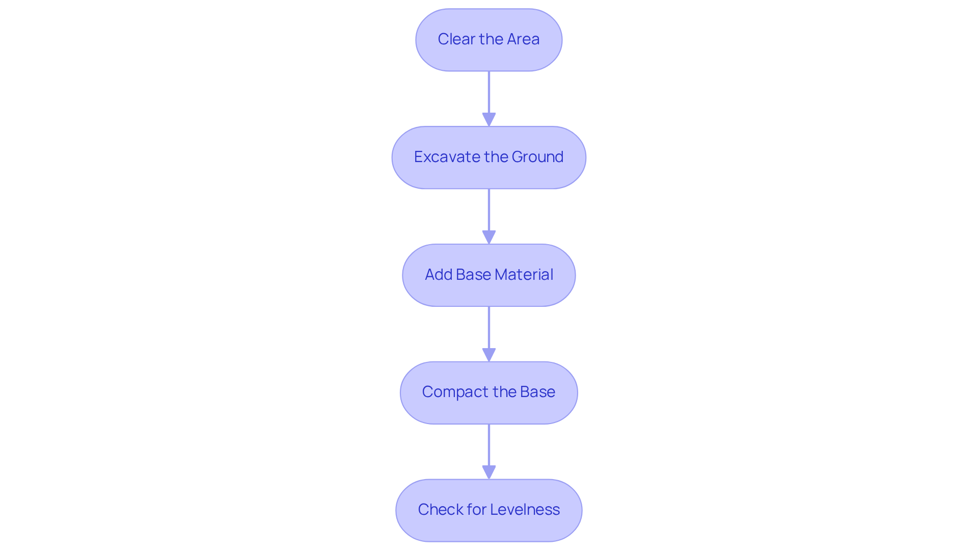 Follow the arrows from the top to the bottom to see each step needed to prepare the area for artificial turf. Each box shows what you need to do, starting from clearing the area to checking that everything is level for the best results.
