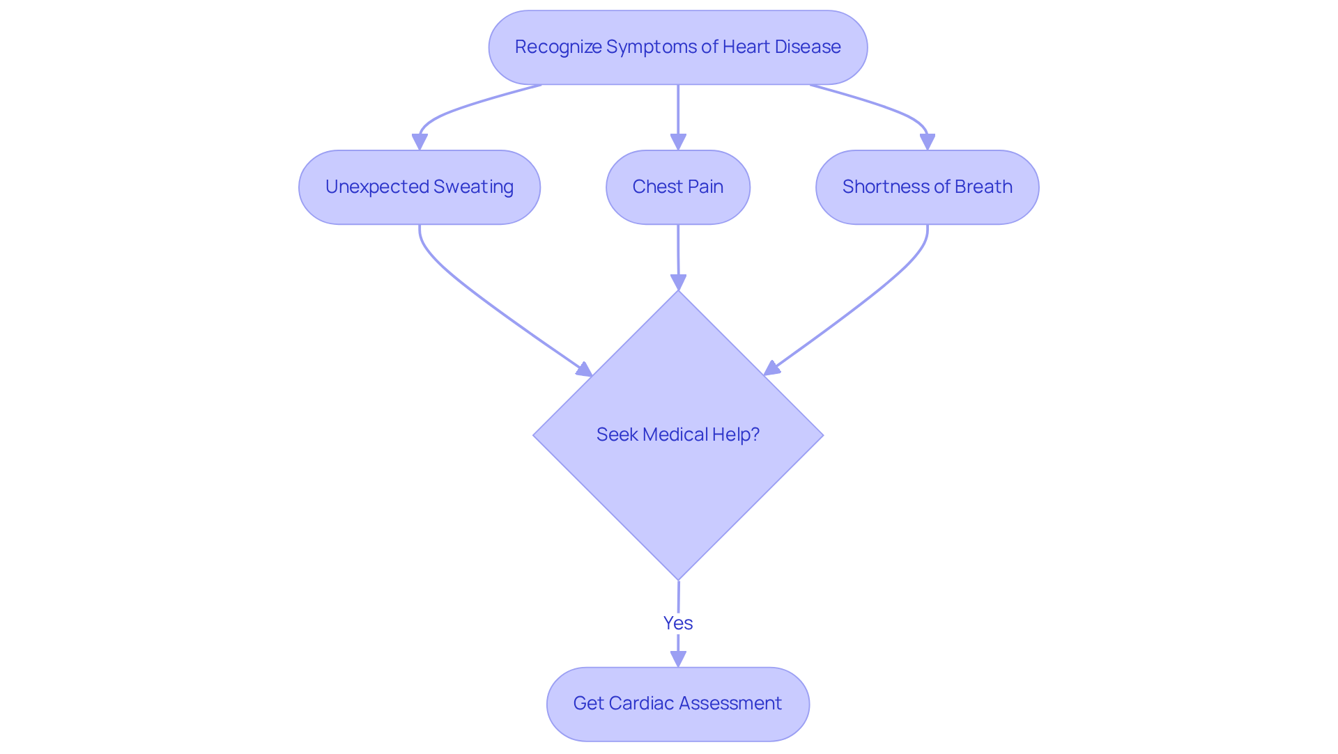 This flowchart guides you through recognizing symptoms of heart disease and what to do next. Start at the top with symptoms, and follow the arrows to see if you should seek medical help and get assessed. The red boxes indicate warning signs, while the green box shows the action to take.