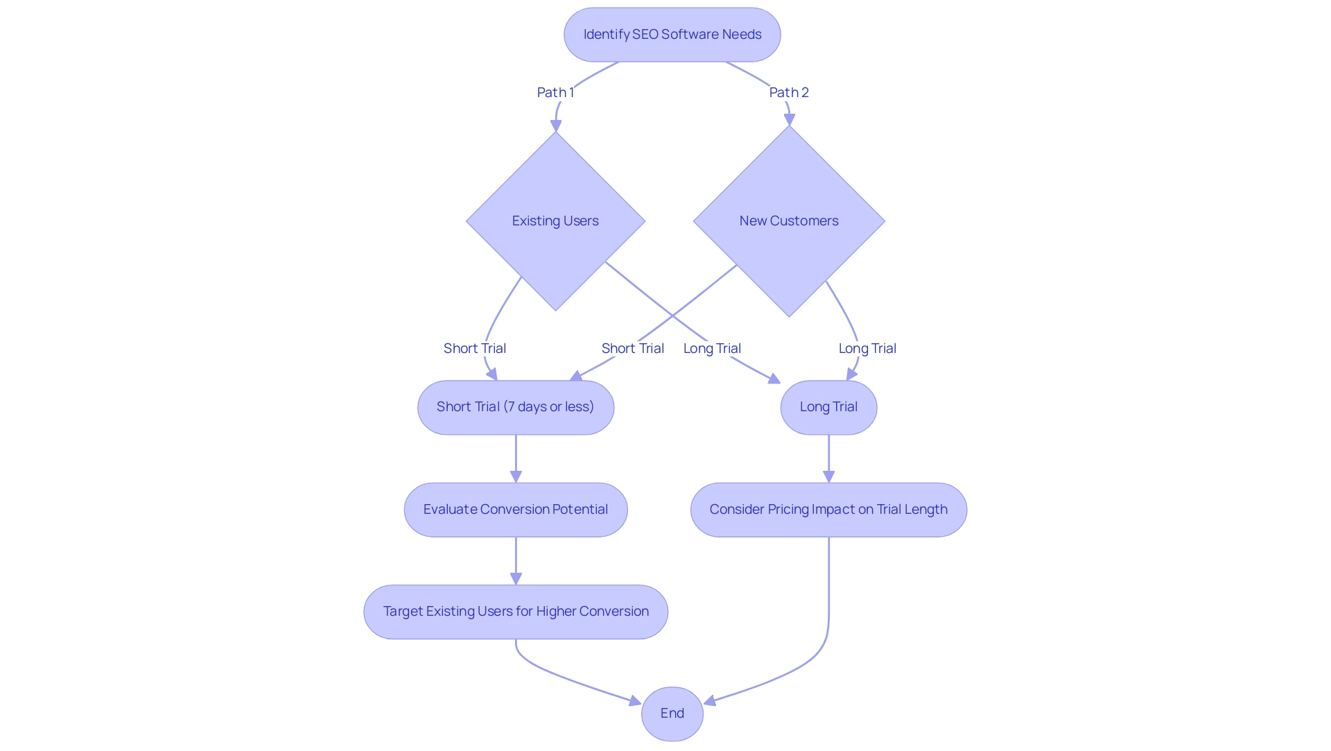 Each path represents the trial approach for either existing users or new customers, with arrows indicating the flow through different actions based on trial duration and pricing.