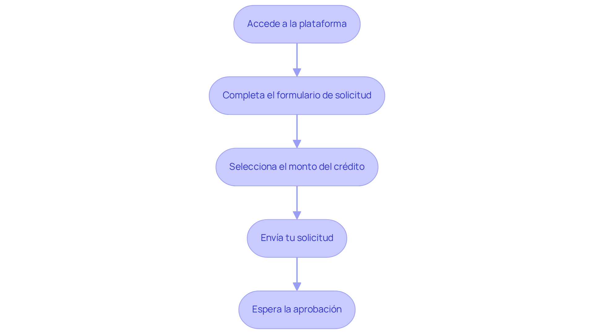 Cada caja representa un paso en el proceso de solicitud de crédito. Sigue las flechas para ver cómo avanzar de un paso al siguiente hasta obtener la aprobación.