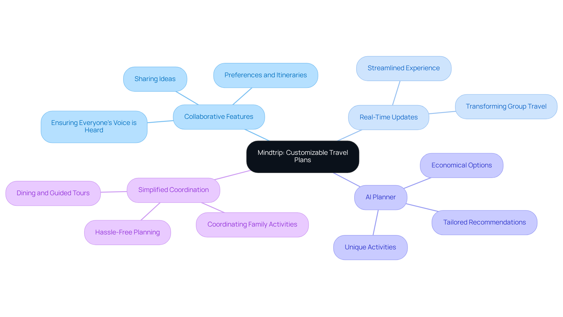 The central node represents Mindtrip, while the branches show its key features. Each feature can be explored further to understand how it enhances the travel planning process.