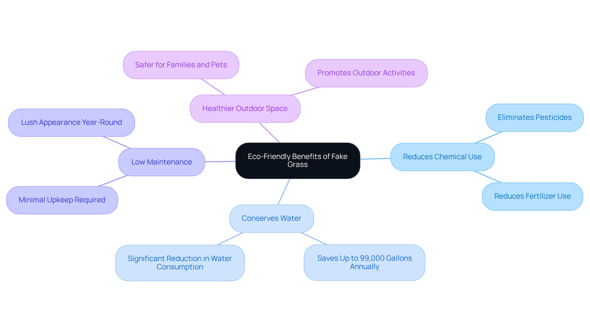The central node represents the main topic, while the branches show the various benefits of artificial grass. Each branch connects to specific details, illustrating how this choice contributes to a sustainable lifestyle.