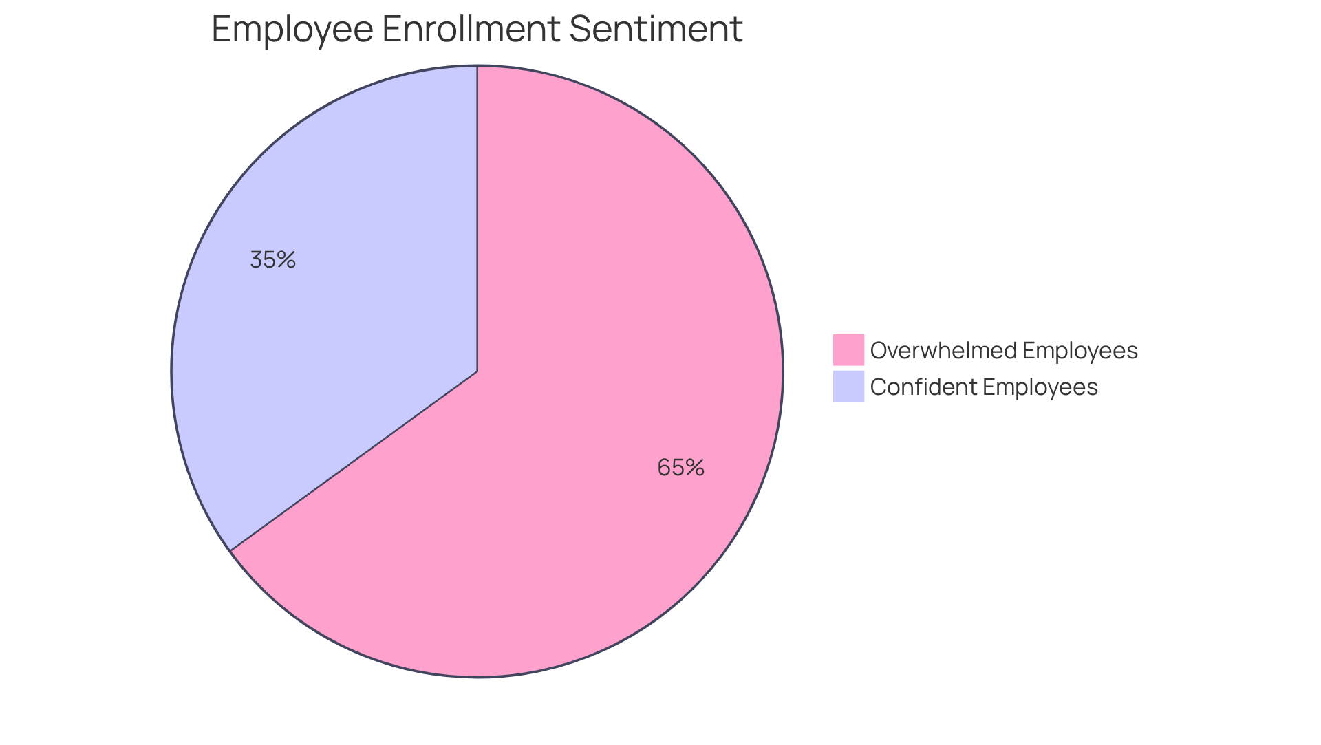 The red slice shows the majority of employees (65%) who feel overwhelmed by the benefits process, while the green slice represents the 35% who feel more confident. This visual helps highlight the need for better educational tools.