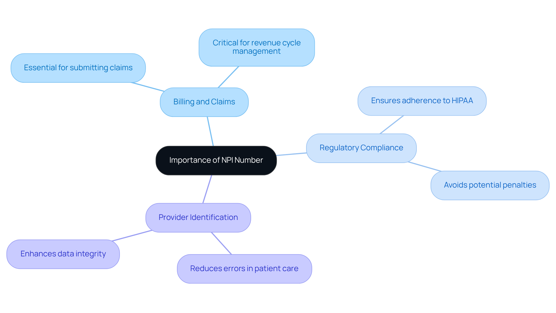 The central node represents the NPI number's importance, while the branches show how it impacts different areas in healthcare. Each sub-branch provides specific details about that area, helping you see the full picture of why the NPI is crucial.
