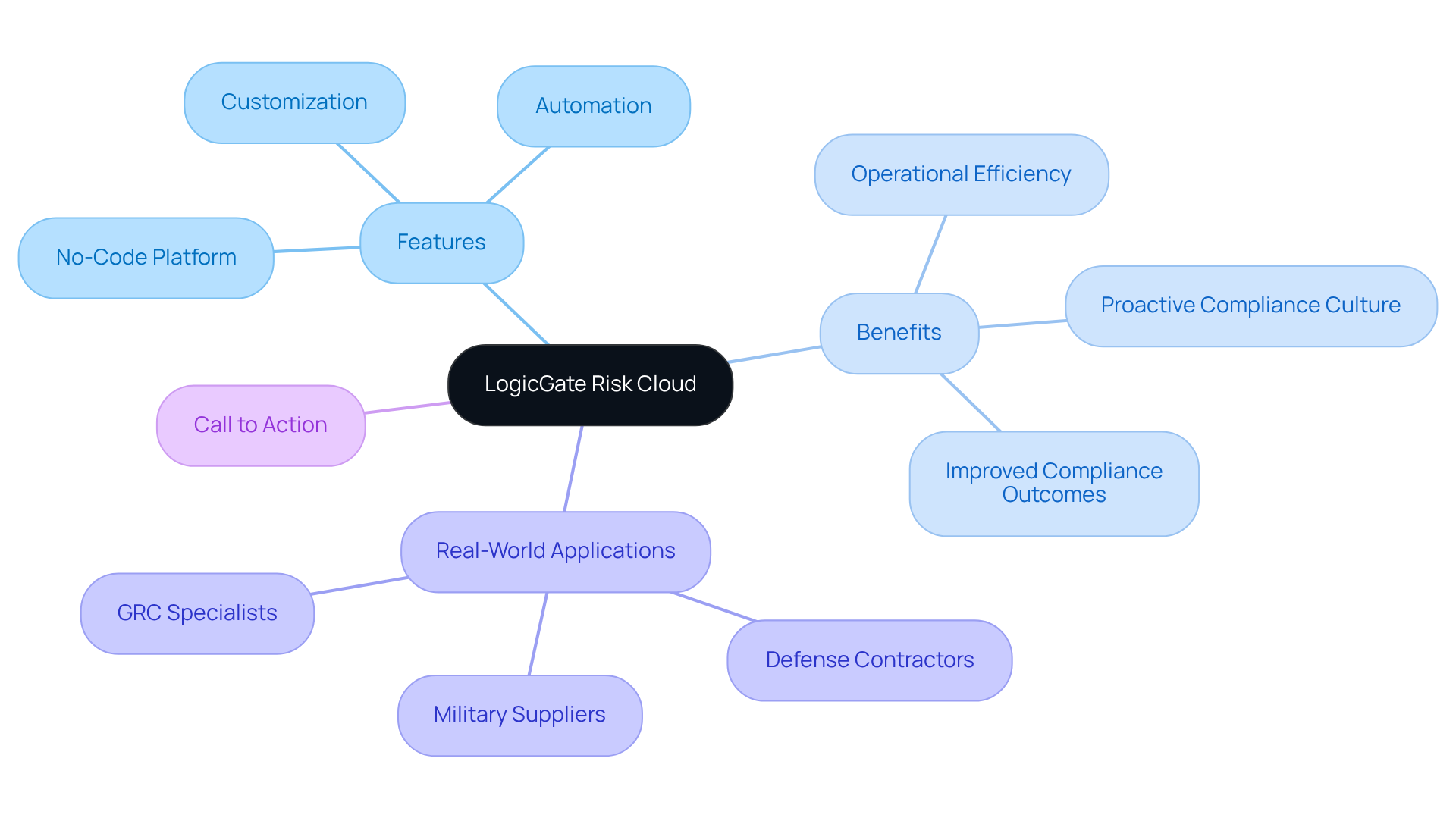 Start at the center with LogicGate Risk Cloud, then explore the branches to see its features, benefits, and how it can help organizations manage compliance effectively.