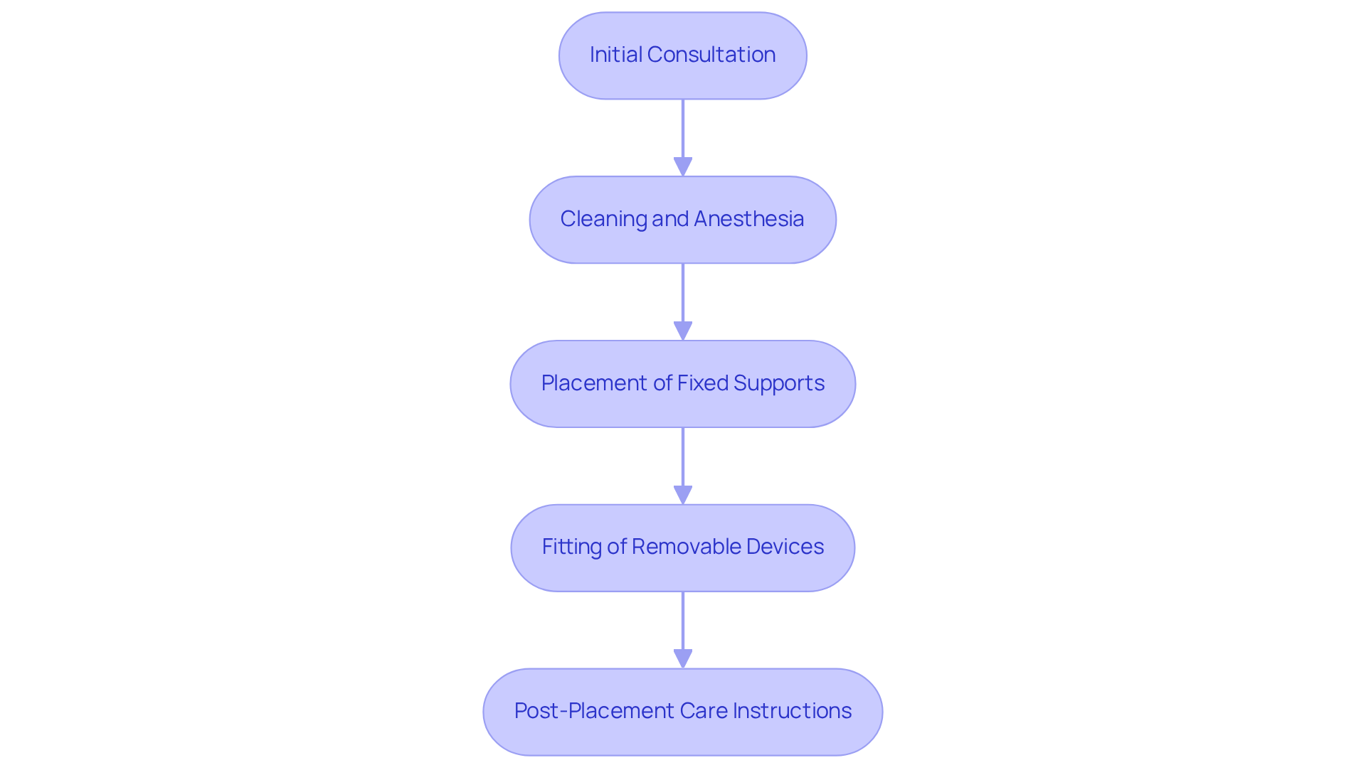 Each box shows a step in the process of placing a mouth spacer. Follow the arrows to see how each step leads to the next, helping you understand what will happen during your child's appointment.