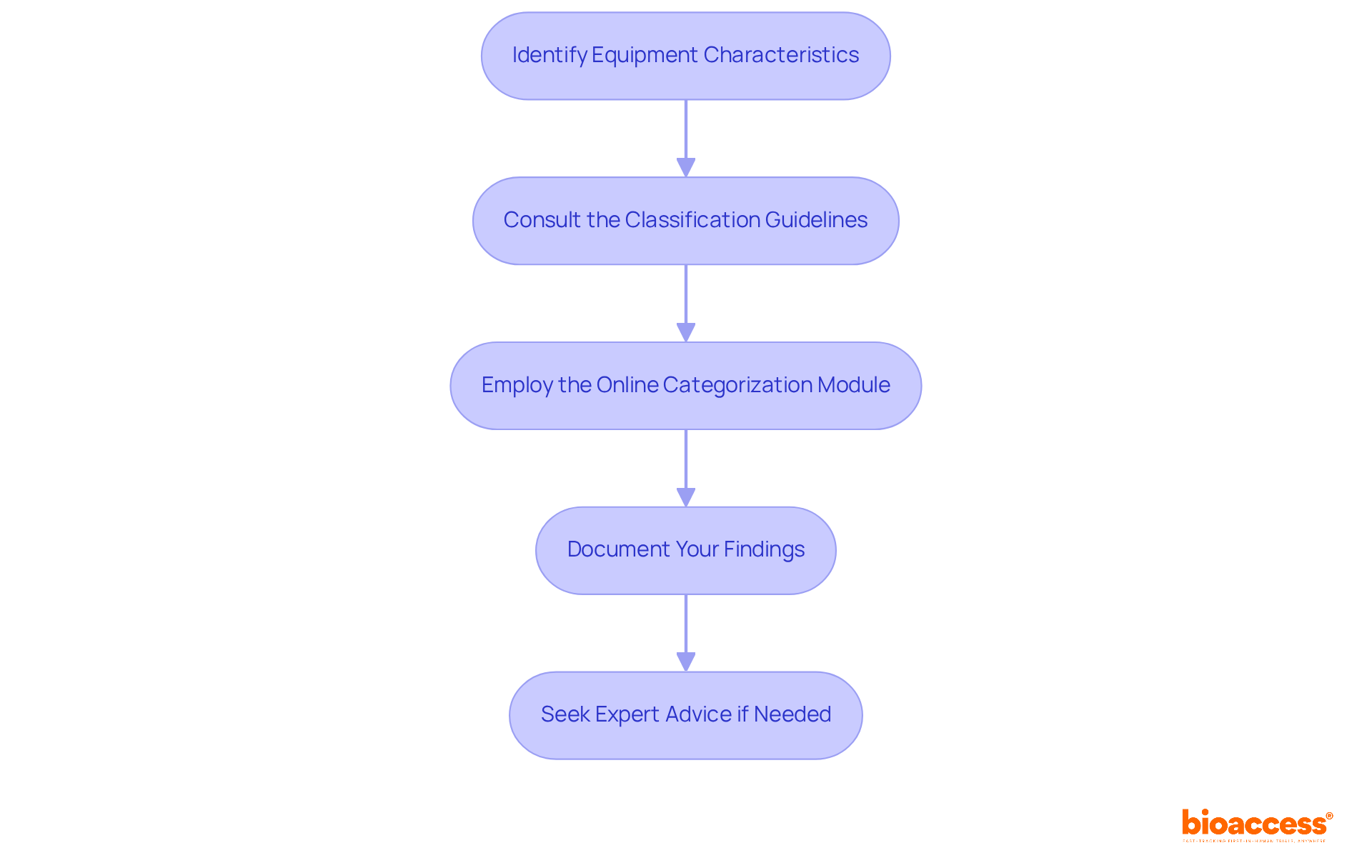Each box represents a step in the classification process. Follow the arrows to see how to navigate through the steps, from identifying your device's characteristics to seeking expert advice if needed.