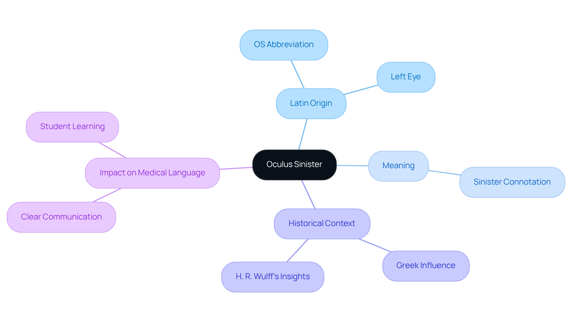 This mindmap helps you explore the term 'Oculus Sinister' and its connections. Start at the center with the term itself, then follow the branches to learn about its Latin roots, what it means, its historical significance, and how it influences medical language today.