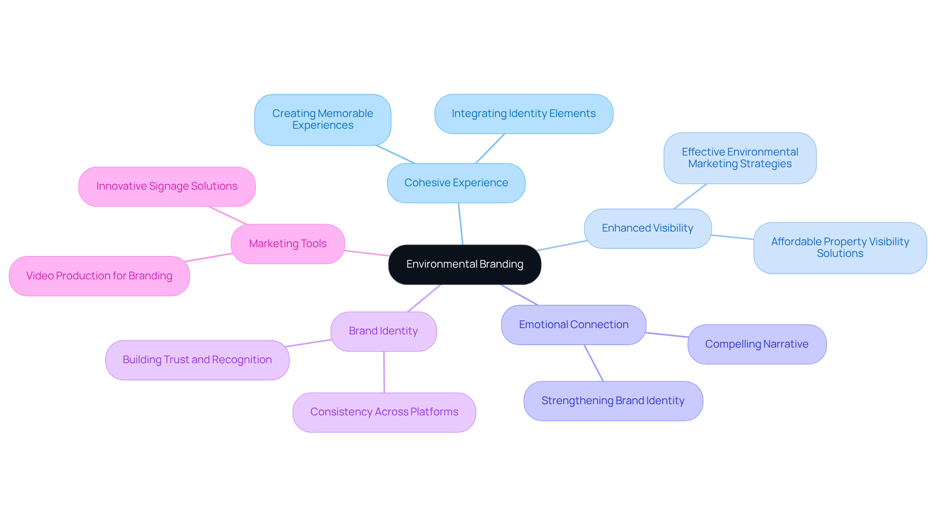 The center represents the overarching strategy of environmental branding, while branches show the various benefits and strategies that contribute to enhancing property visibility and buyer engagement. The center represents the overarching strategy of environmental branding, while branches show the various benefits and strategies that contribute to enhancing property visibility and buyer engagement.