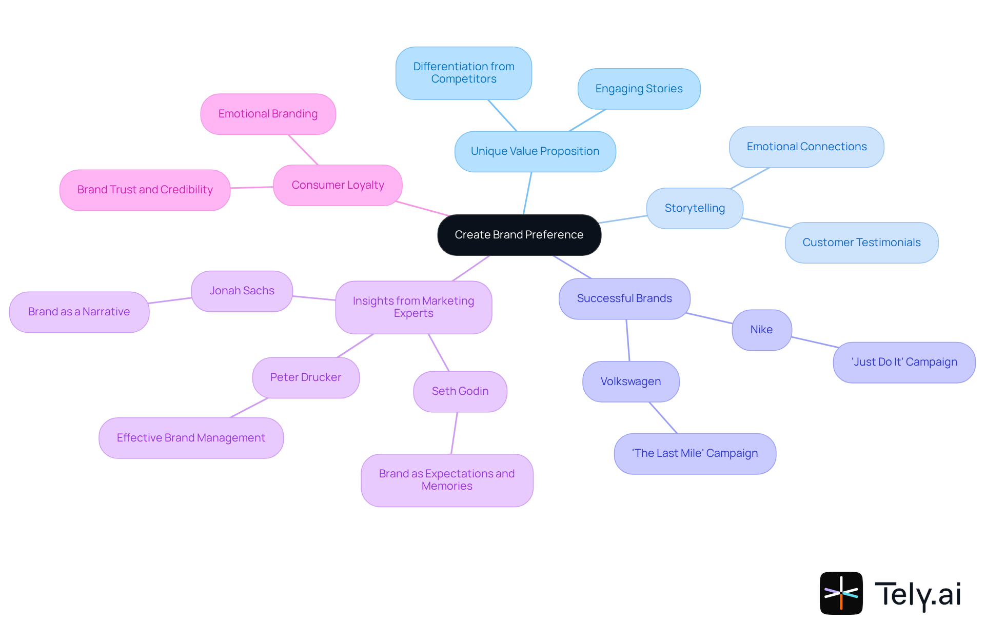 The central idea represents the goal of creating brand preference. Each branch explores a different aspect of how to achieve this, showing the connections between storytelling, brand examples, and expert insights. The color-coded branches help you navigate through the various strategies easily.