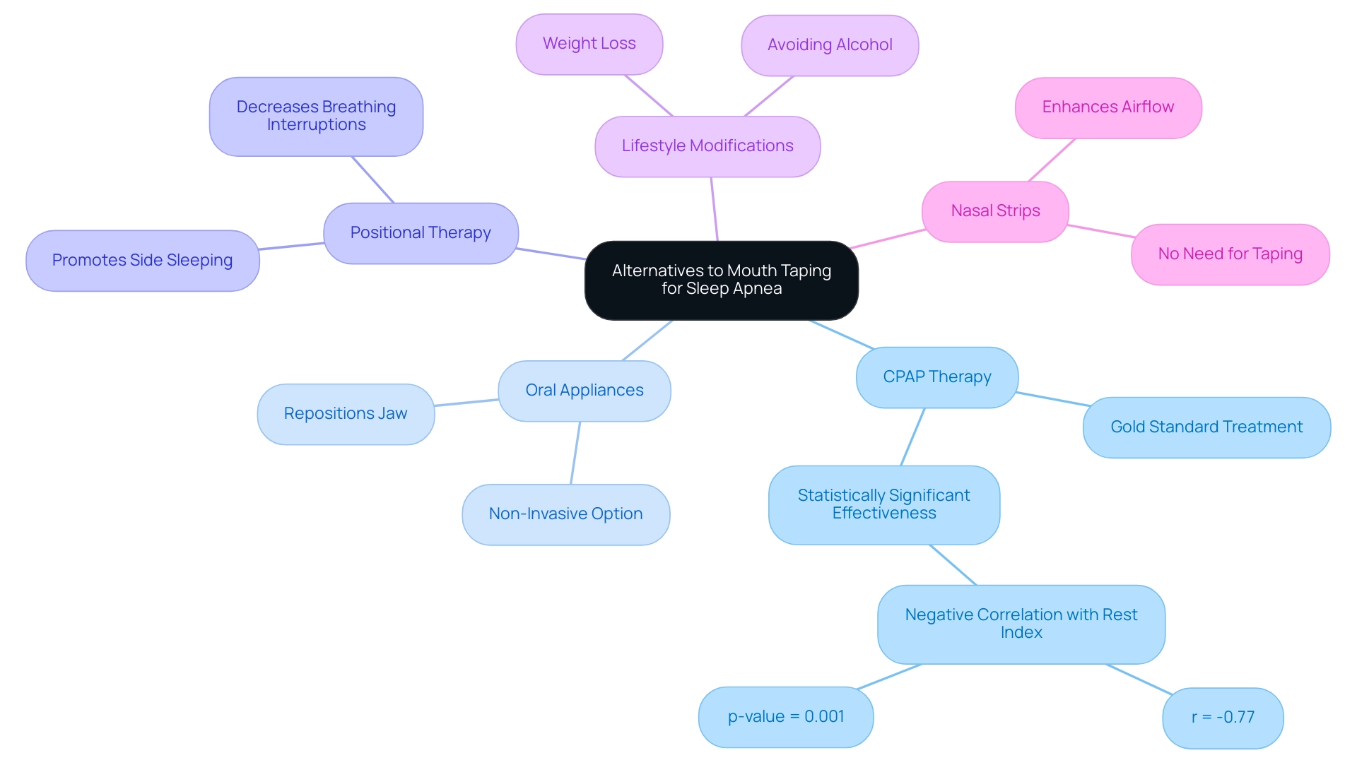 Each branch represents an alternative treatment for sleep apnea, with sub-branches detailing key benefits and characteristics.