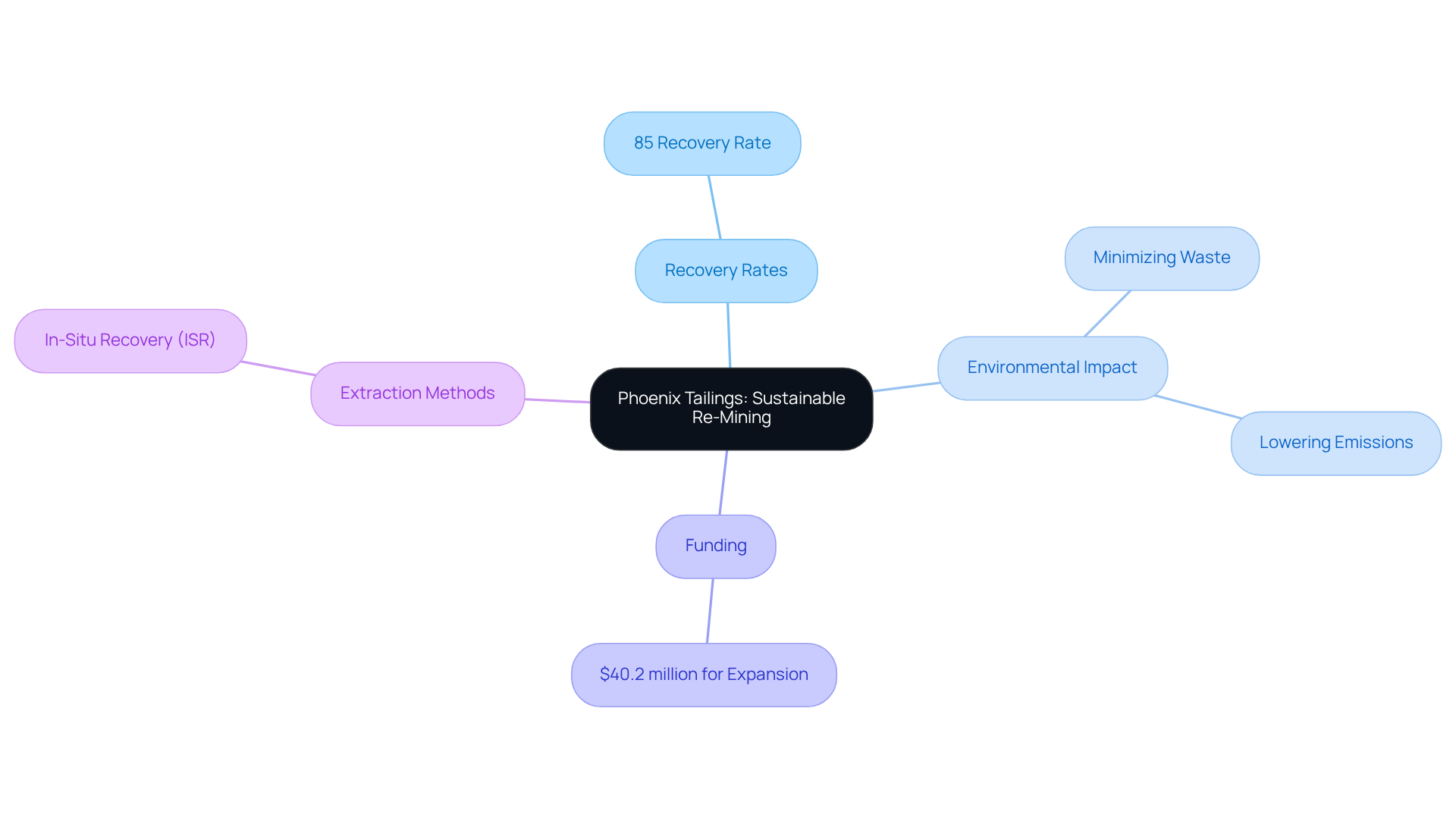 The central node represents Phoenix Tailings' mission, while the branches show different aspects of their sustainable practices. Each branch connects to specific details, helping you understand how they contribute to a more eco-friendly approach in the metals industry.