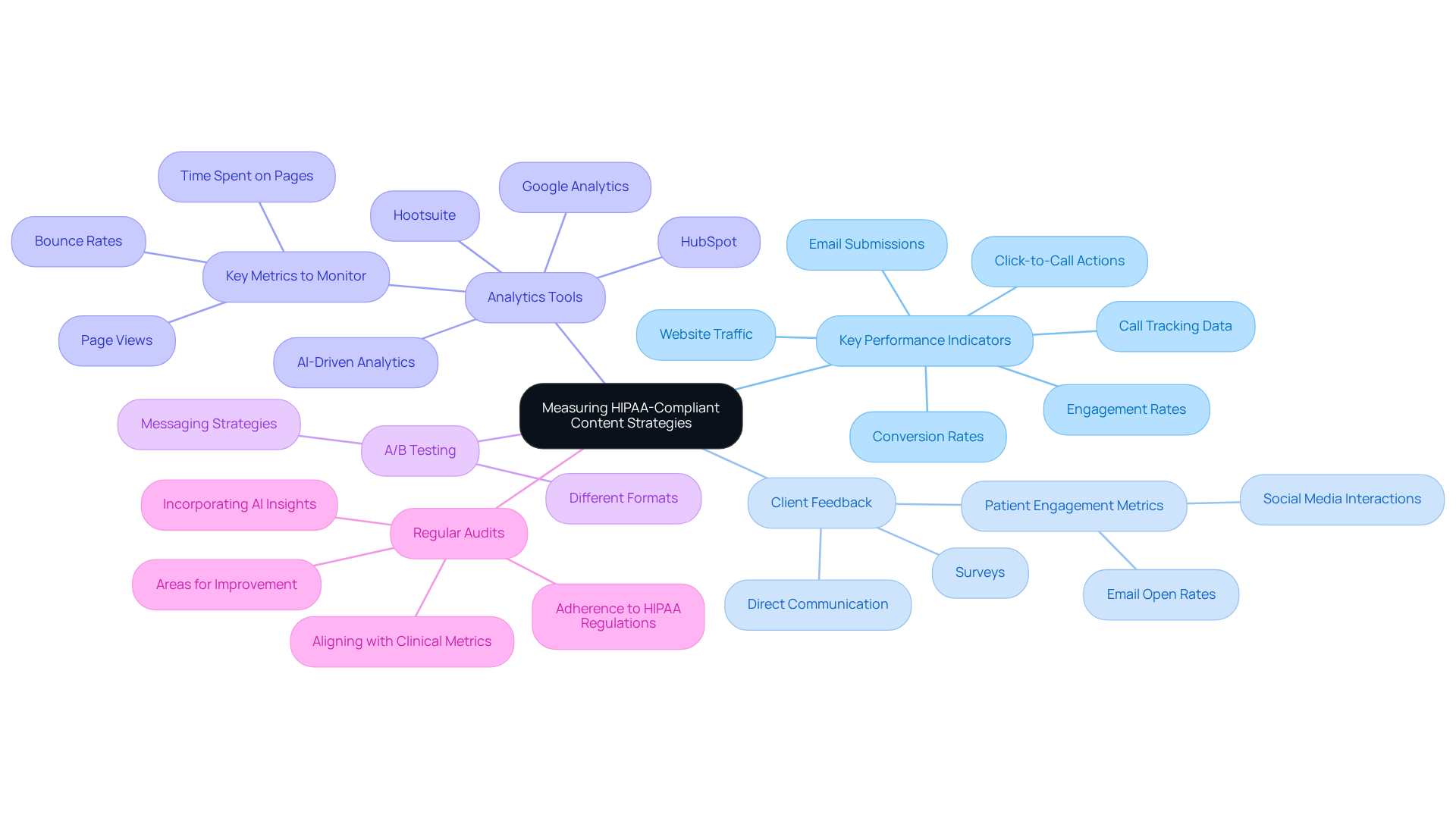 Start at the center with the main topic, then follow the branches to explore each technique and its specific metrics or actions. Each color represents a different technique, making it easy to differentiate and understand how they connect.
