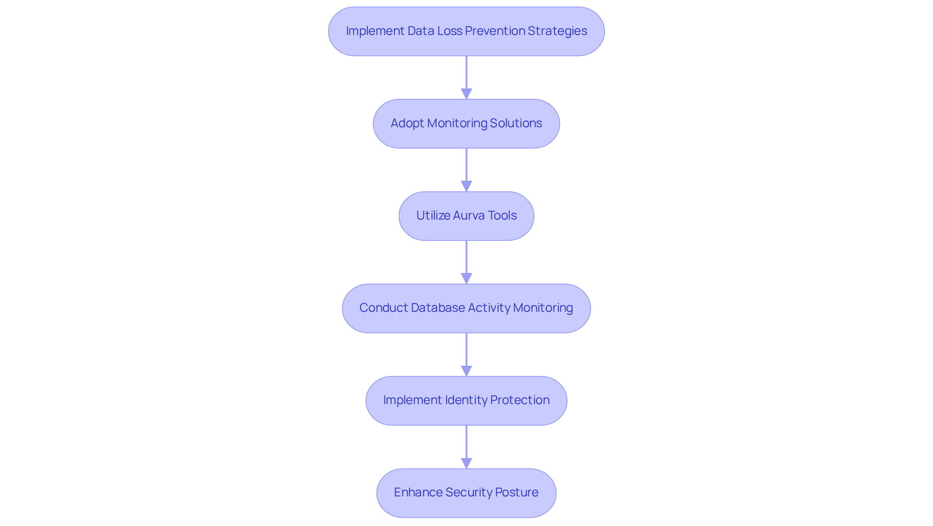 Follow the arrows to see how each step builds on the previous one, leading to a stronger security posture. Each box represents a crucial action in the process of safeguarding sensitive information.