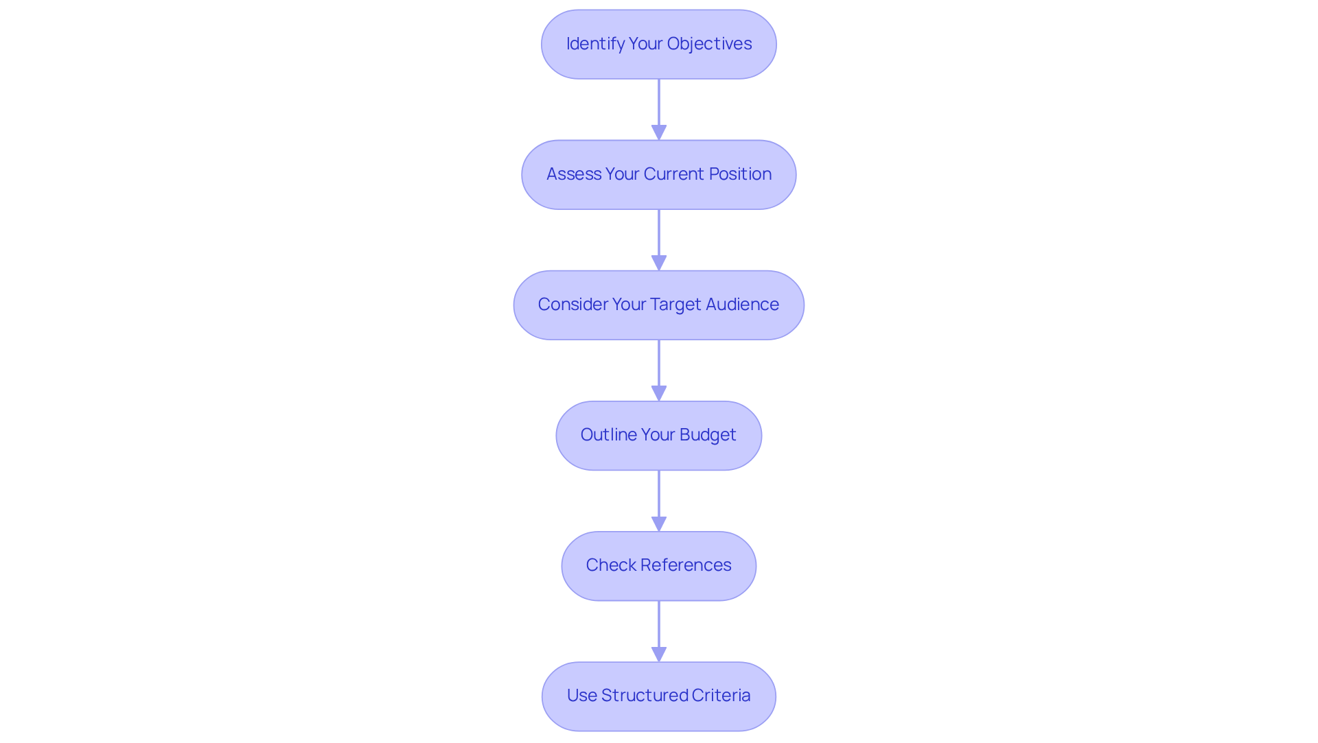 Each box represents a crucial step in the process of selecting a marketing firm. Follow the arrows to see how each step leads to the next, ensuring a thorough understanding of your brand's unique needs.
