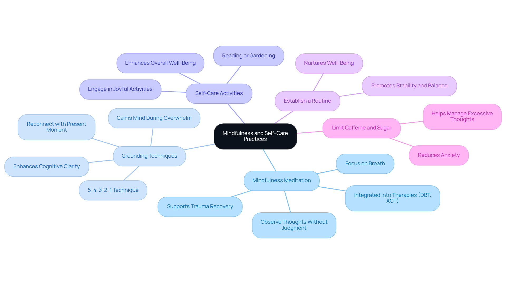 This mindmap starts with the central theme of mindfulness and self-care, branching out into various practices. Each branch represents a different technique, and the sub-branches provide more details about how to implement these practices and their benefits. Follow the branches to explore how each practice contributes to a calmer, more centered life.