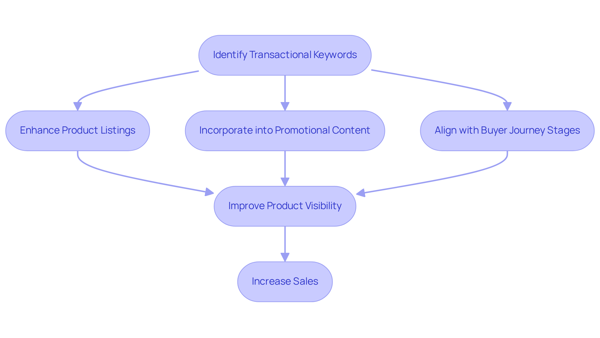 Follow the arrows to see how identifying and using transactional keywords can lead to better product visibility and ultimately higher sales. Each step builds on the previous one, guiding you through the process. Follow the arrows to see how identifying and using transactional keywords can lead to better product visibility and ultimately higher sales. Each step builds on the previous one, guiding you through the process.