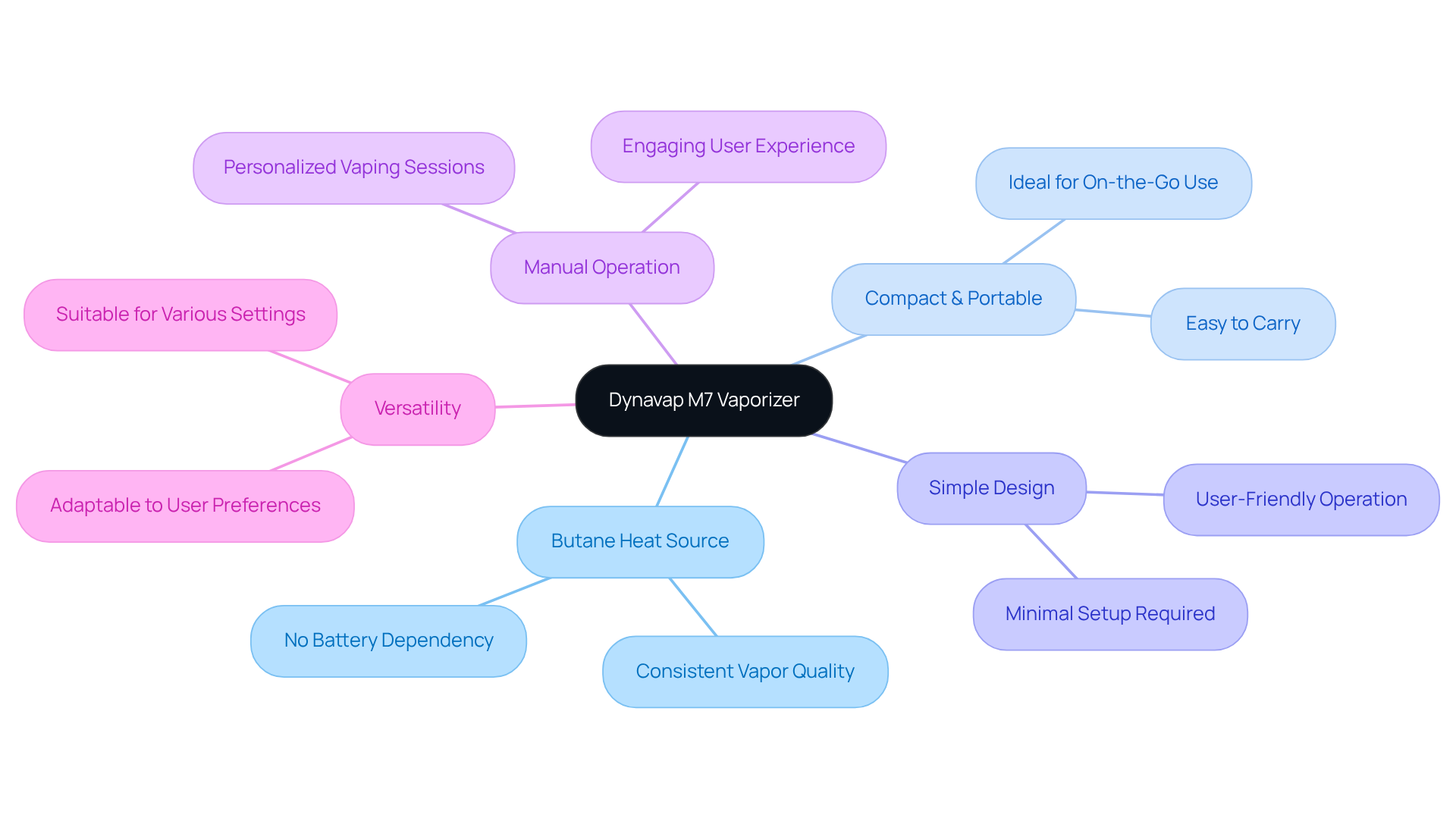 The central node represents the Dynavap M7, while the branches show its key features. Each sub-branch provides more detail about how these features enhance the vaping experience. The central node represents the Dynavap M7, while the branches show its key features. Each sub-branch provides more detail about how these features enhance the vaping experience.