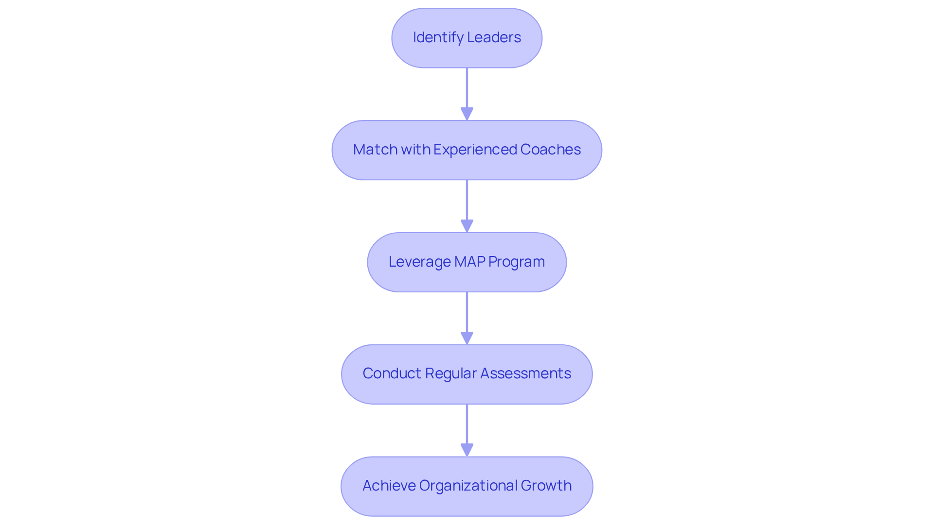 Each box represents a crucial step in the coaching process. Follow the arrows to see how each step builds on the previous one, leading to improved leadership and organizational effectiveness.