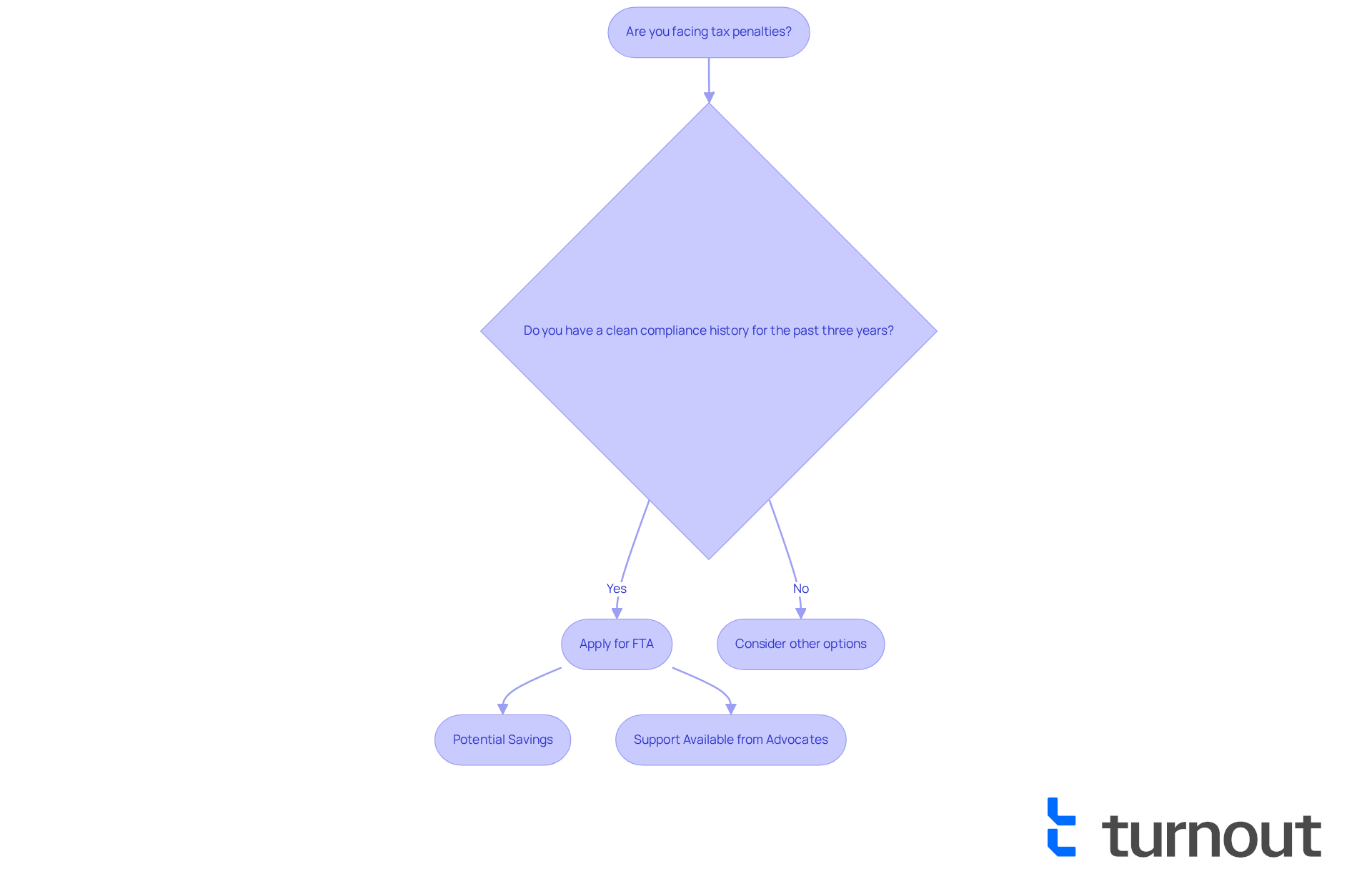 Follow the arrows to see how to apply for the FTA program. Each box represents a step or decision point in the process. The green boxes indicate positive steps, while the red box shows a potential challenge.