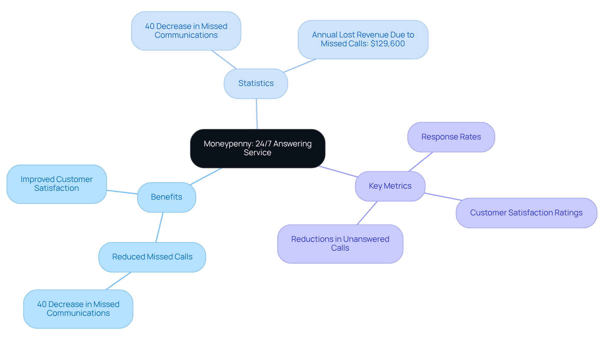 The central node represents Moneypenny's service, while the branches show its benefits, important statistics, and metrics to evaluate its effectiveness. Each branch helps you understand how this service can enhance restaurant operations.
