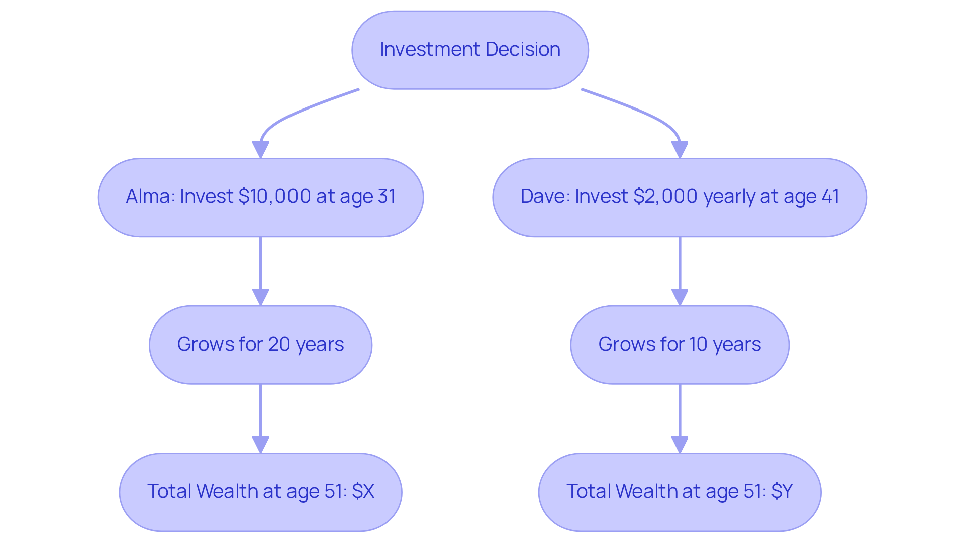 This flowchart shows how different investment strategies affect wealth over time. Follow Alma's and Dave's paths to see how starting early and investing differently can lead to varying financial outcomes. This flowchart shows how different investment strategies affect wealth over time. Follow Alma's and Dave's paths to see how starting early and investing differently can lead to varying financial outcomes.