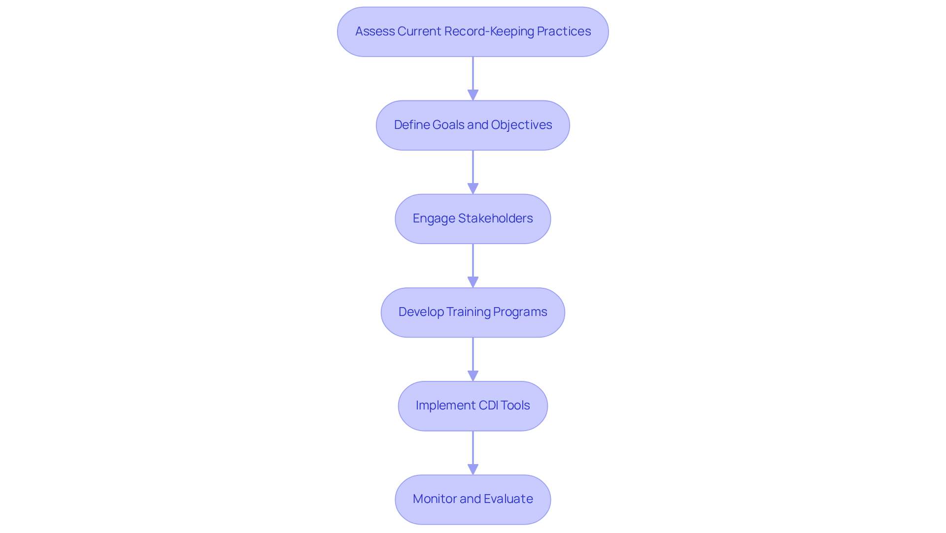 Each box represents a step in the CDI program implementation process. Follow the arrows to see how each step leads to the next, ensuring a smooth transition through the program.