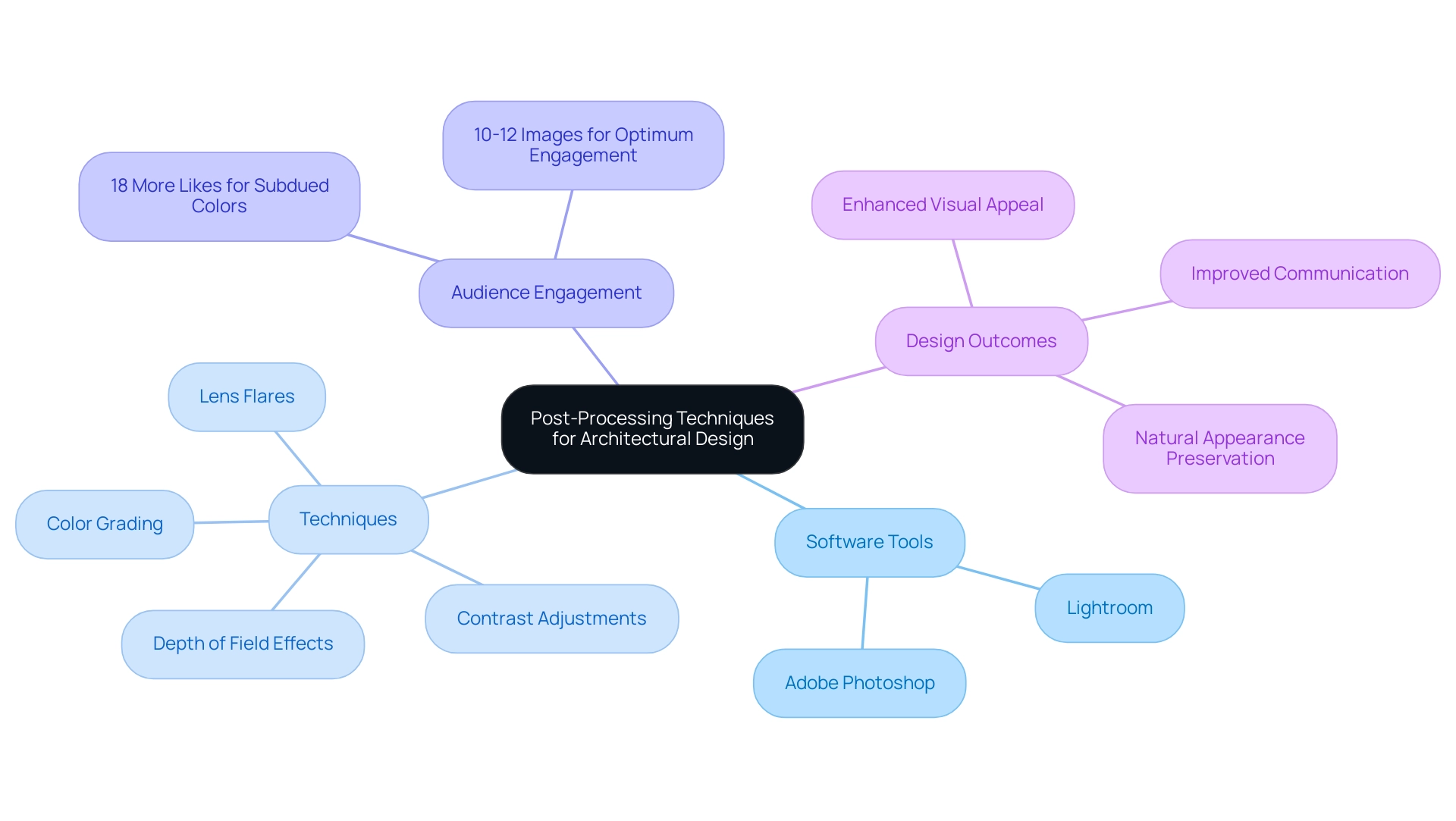 Each color represents a different theme: Software Tools, Techniques, Audience Engagement, and Design Outcomes.