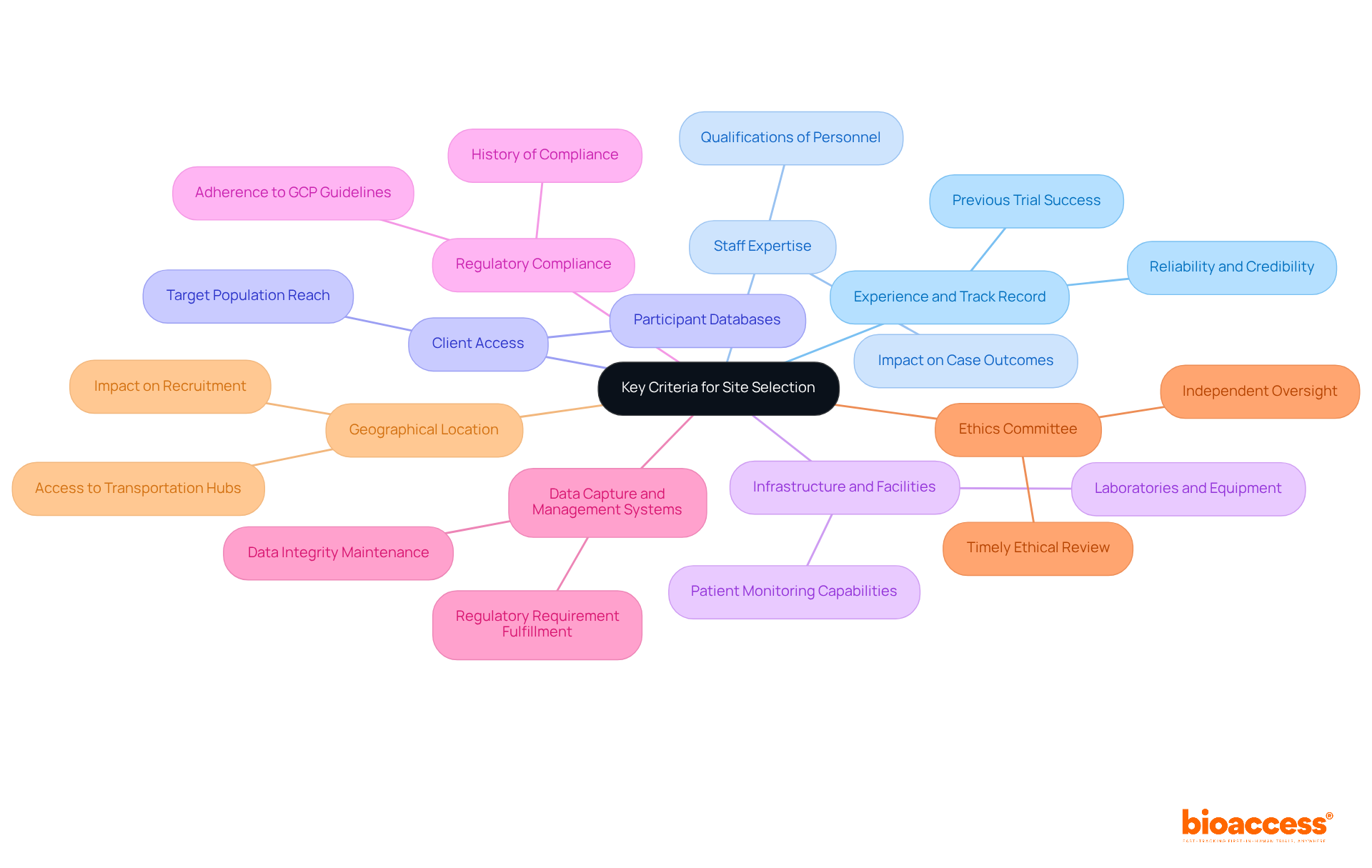 The center represents the main topic of site selection, and each branch shows a key criterion to consider. The sub-branches provide additional details about each criterion, helping you understand what to look for when selecting a clinical trial site.