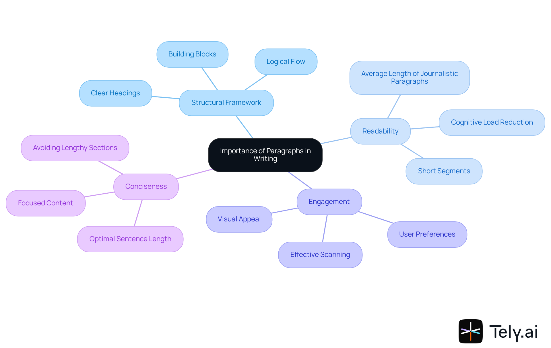 The central idea is about the importance of paragraphs, with branches showing how they contribute to structure, readability, engagement, and conciseness. Each branch breaks down into specific points, making it easy to understand the overall message.