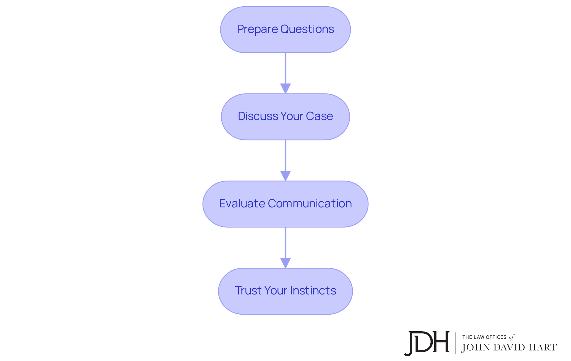 Follow the arrows from one step to the next. Each box represents an important action to take during your consultations with potential attorneys.