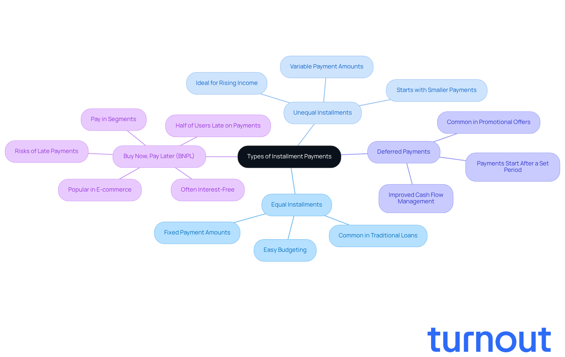 The central node represents the main topic, while the branches show different types of installment plans. Each branch contains details about the specific features and benefits of that payment type, helping you understand your options better.