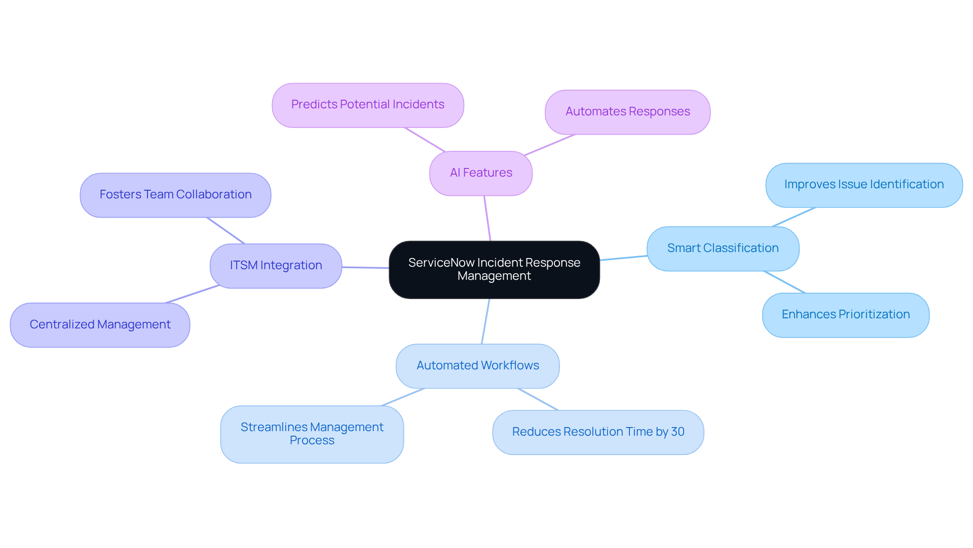 Start at the center with ServiceNow, then explore each feature and its benefits. The branches show how everything connects, making it easy to understand the comprehensive nature of the solution.