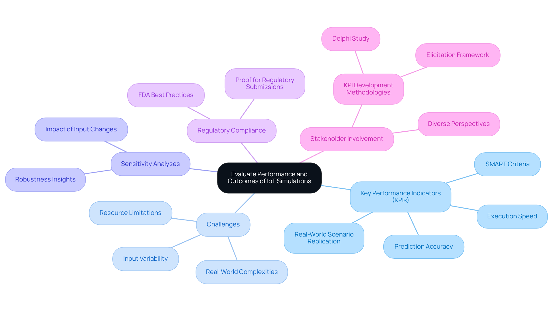 This mindmap starts with the main topic in the center and branches out to show different aspects of evaluating IoT simulations. Each branch represents a key area of focus, with further details provided in sub-branches. This structure helps you see how everything connects and understand the comprehensive approach to performance evaluation.
