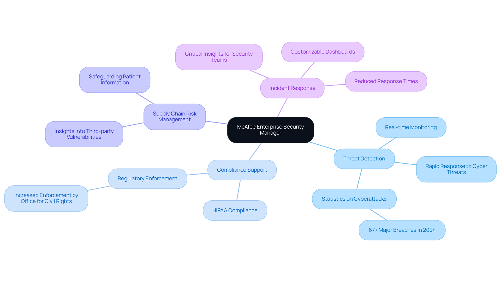 The central node represents McAfee ESM, while the branches show its key features and benefits. Each branch connects to specific aspects, helping you understand how they contribute to cybersecurity in the healthcare sector. The central node represents McAfee ESM, while the branches show its key features and benefits. Each branch connects to specific aspects, helping you understand how they contribute to cybersecurity in the healthcare sector.