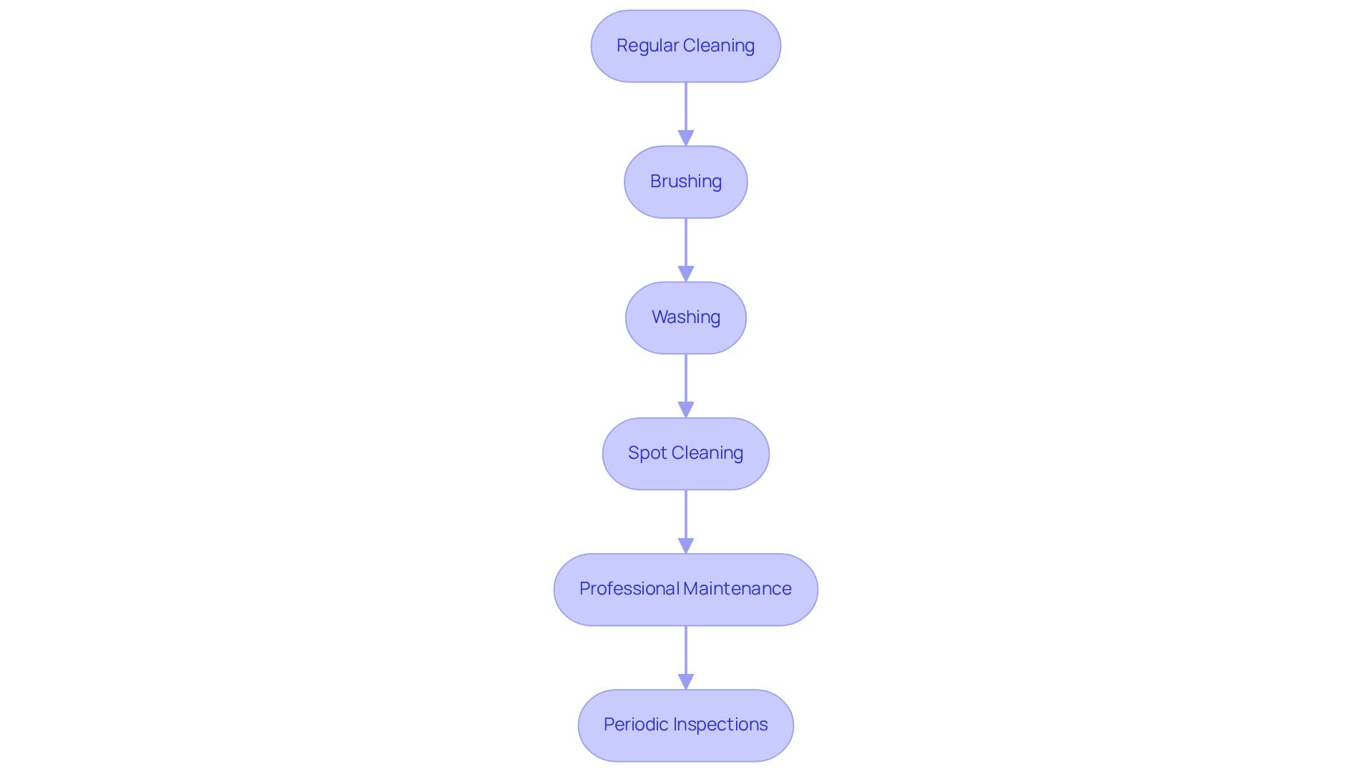 Each box represents a step in the maintenance process. Follow the arrows to see the order of actions needed to keep your artificial grass in top condition. Each box represents a step in the maintenance process. Follow the arrows to see the order of actions needed to keep your artificial grass in top condition.