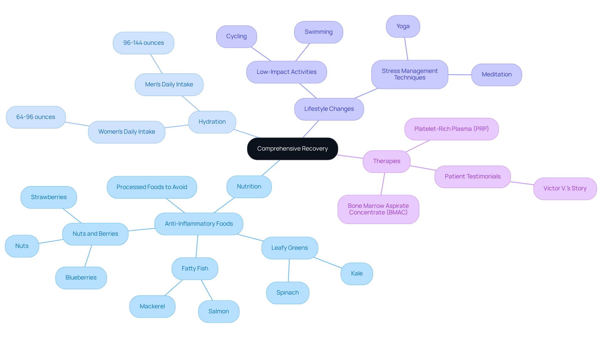 This mindmap illustrates the key components of recovering from a meniscus injury. Start at the center with 'Comprehensive Recovery' and explore the branches to see how nutrition, hydration, lifestyle changes, and therapies contribute to healing. Each sub-branch provides specific details to guide you on your recovery journey.