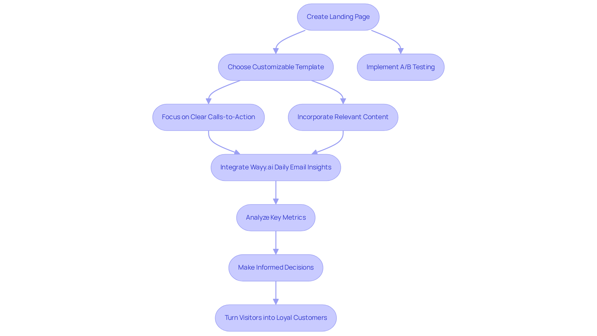 Each box represents a key step in the process of capturing leads. Follow the arrows to see how each action contributes to turning visitors into prospects.