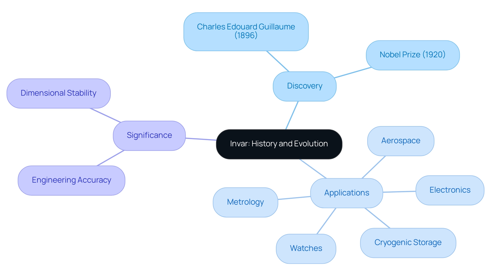 The central node represents Invar, with branches for its discovery, applications in various sectors, and its significance in engineering.