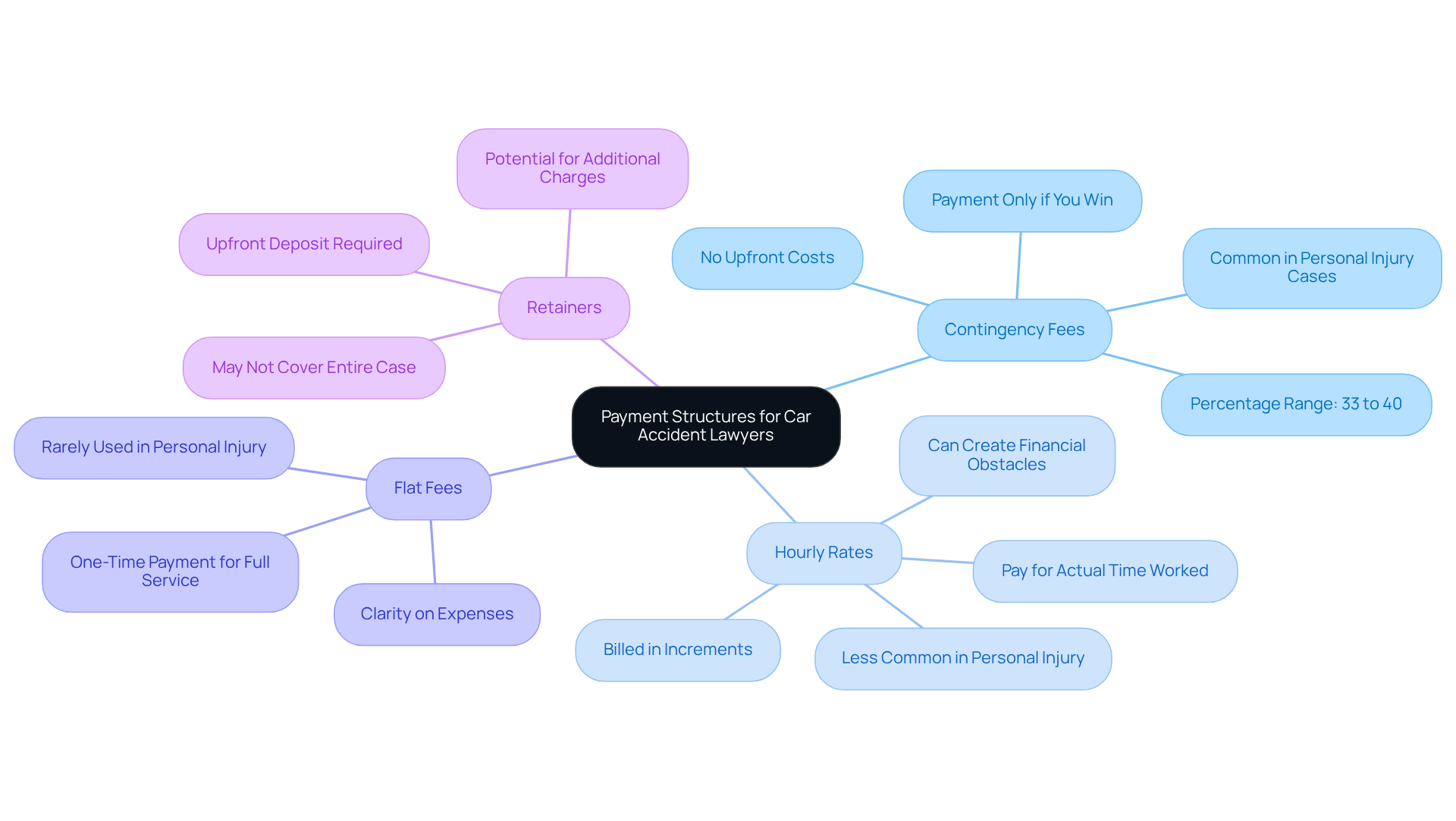 This mindmap shows the different ways you can pay for a car accident lawyer. Each branch represents a payment option, and the sub-branches explain what that option means. For example, the contingency fee branch explains that you only pay if you win, while the hourly rate branch indicates you pay for the time spent on your case.