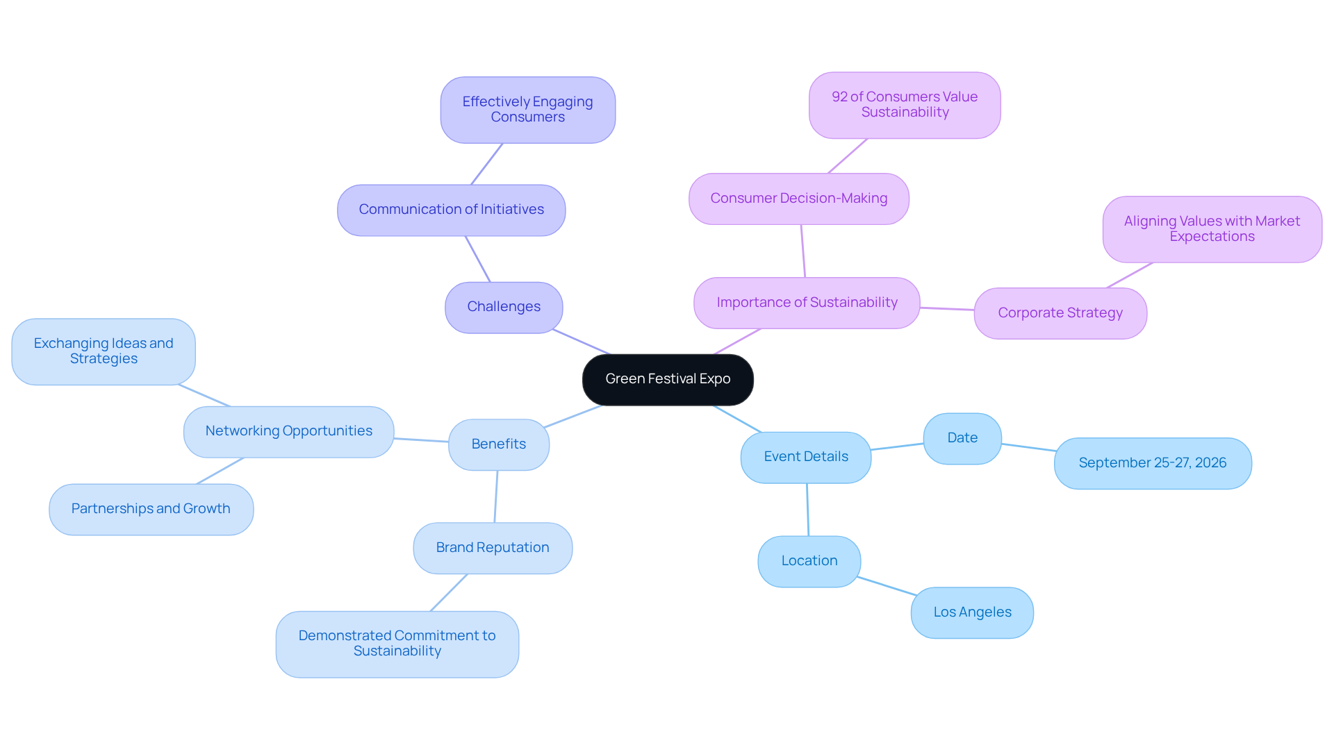 Start at the center with the expo, then explore the branches to see details about the event, its benefits for businesses, challenges they face, and the importance of sustainability in today's market.